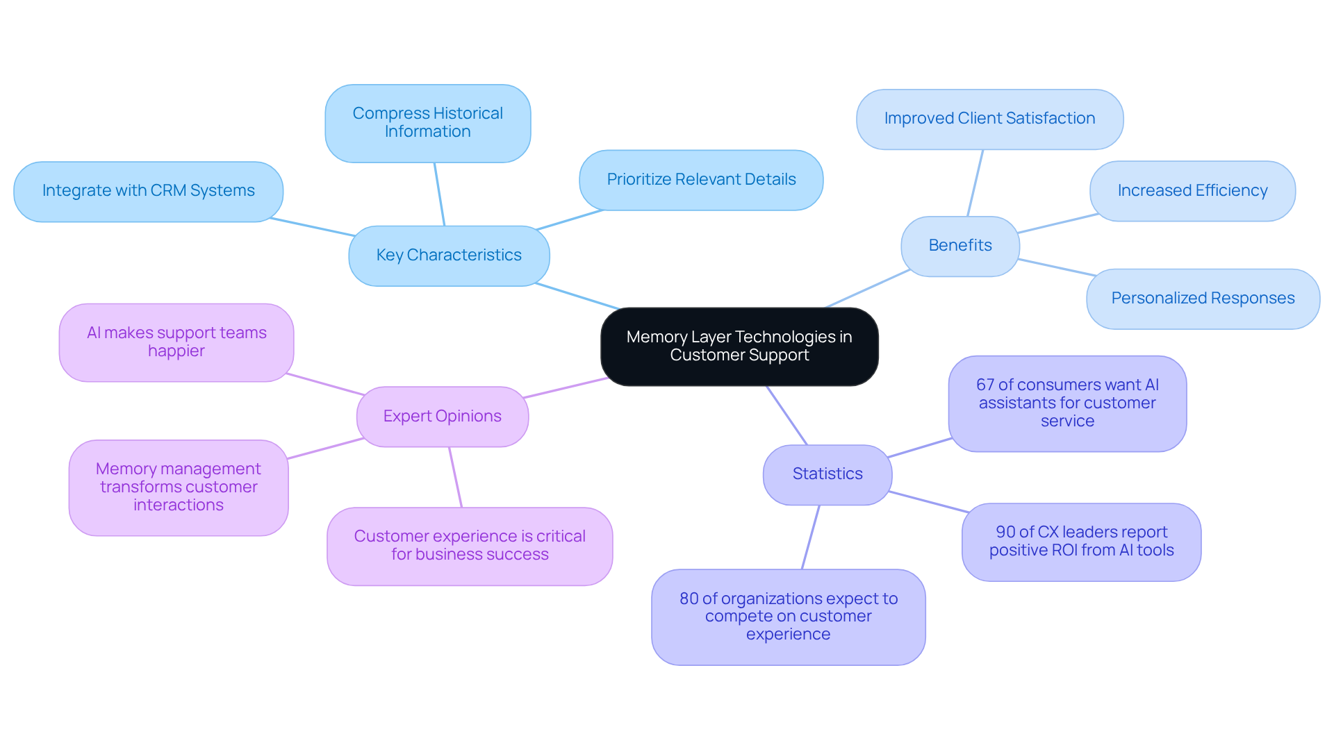 The central node represents the main topic, while the branches show key characteristics, benefits, and insights related to memory layer technologies. Each color-coded branch helps you quickly identify different aspects of the topic.