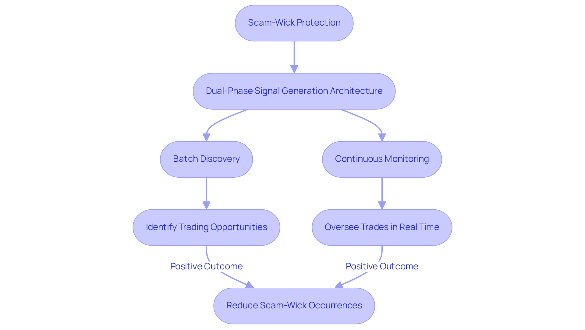 This flowchart outlines how Pear Protocol protects traders from scam-wicks. Start at the top with the main goal, then follow the arrows to see how each part of the strategy works together to reduce risks.