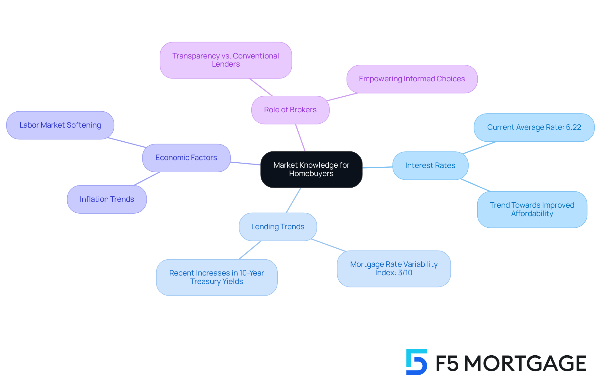 The central node represents the main theme of market knowledge, while the branches show different aspects that help homebuyers make informed decisions. Each color-coded branch highlights a specific area of focus, making it easy to follow the connections.
