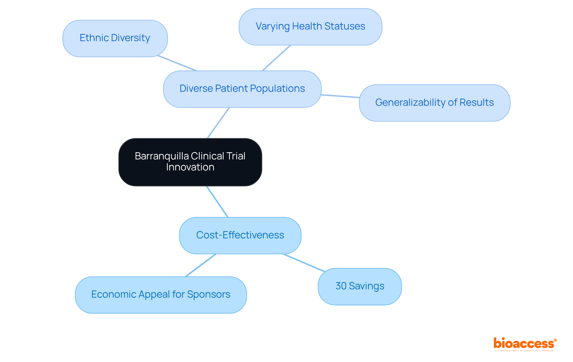 The central node represents the overall theme, while the branches show key advantages: cost savings and the diversity of patient groups, which enhance the quality and applicability of research findings.