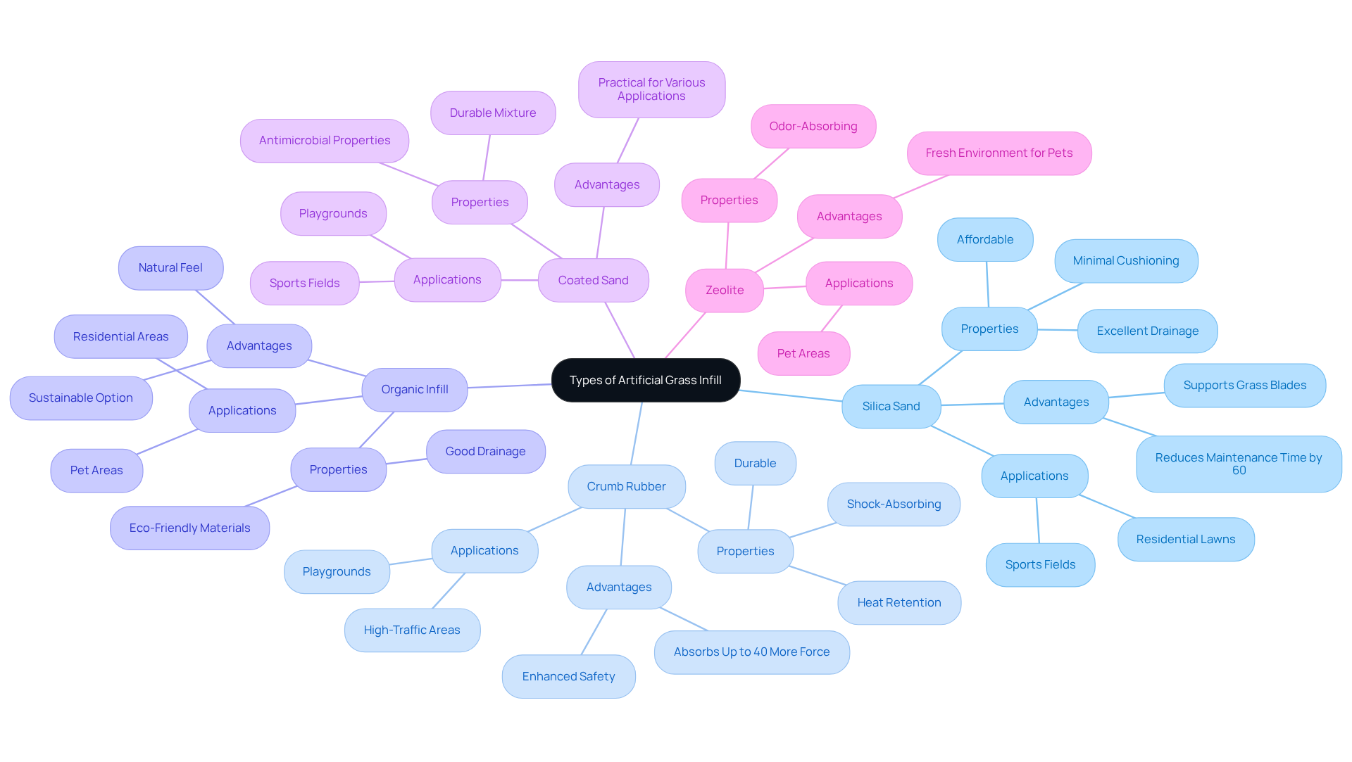 The central node represents the main topic, while each branch shows a different type of infill. The sub-branches provide details about each type's benefits and uses, helping you understand which option might be best for your needs.