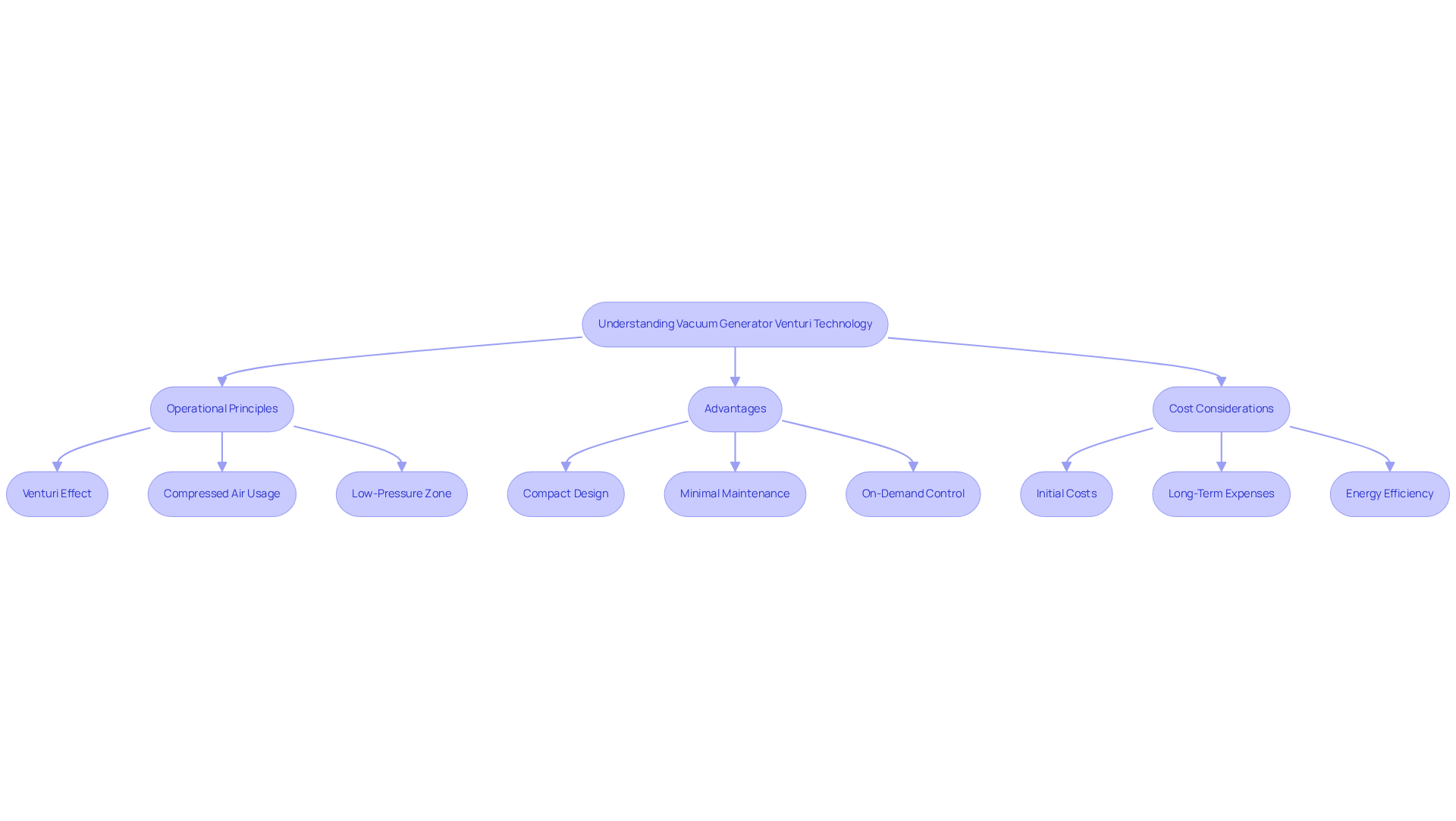 This flowchart guides you through the key aspects of vacuum generator venturi technology. Start at the top to learn about its operational principles, then explore the advantages it offers, and finally consider the cost implications. Each box represents a crucial part of understanding how this technology works and its impact on construction projects.