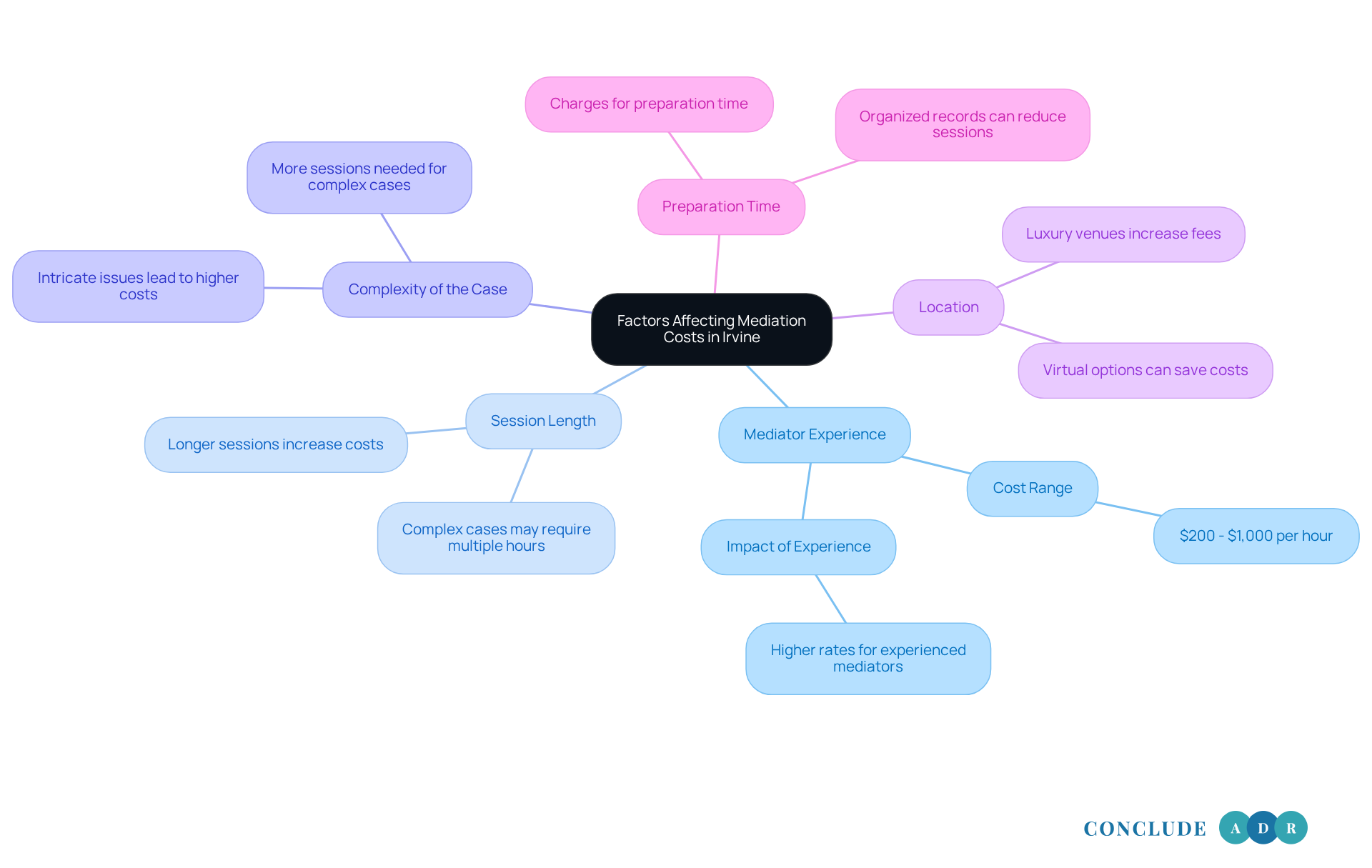 The central node represents the main topic, while the branches show different factors that can affect mediation costs. Each branch contains important details that help you understand how these factors contribute to overall expenses.