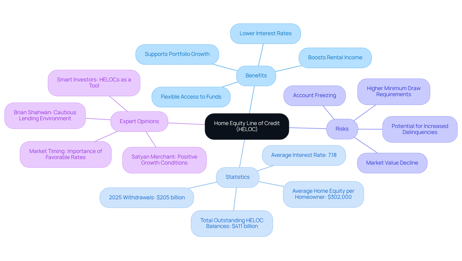 The central node represents HELOC, with branches showing its benefits, key statistics, potential risks, and insights from experts. Each branch helps you understand different aspects of HELOCs and how they relate to one another.