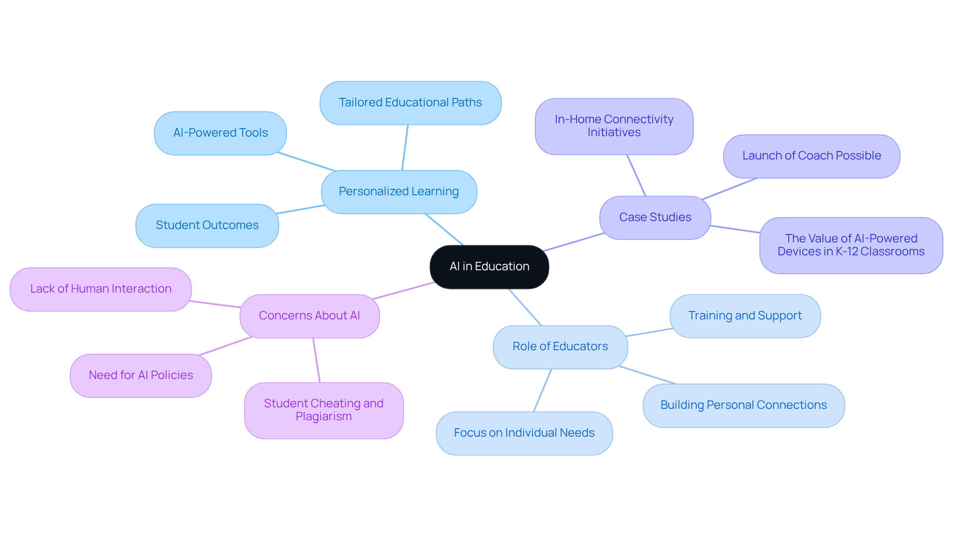 The central idea is AI in education, with branches showing how it personalizes learning, supports teachers, presents case studies, and raises concerns. Each color represents a different aspect, helping you navigate the relationships easily. The central idea is AI in education, with branches showing how it personalizes learning, supports teachers, presents case studies, and raises concerns. Each color represents a different aspect, helping you navigate the relationships easily.
