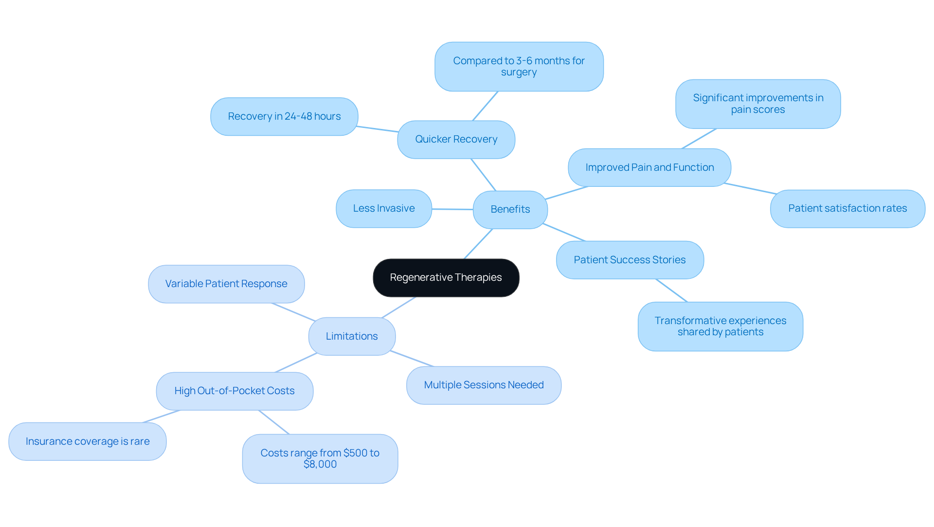 This mindmap shows the key points about regenerative therapies. The green branches highlight the benefits, like faster recovery and less invasiveness, while the red branches outline the limitations, such as variability in patient responses and costs. Follow the branches to see how each point connects to the main idea! This mindmap shows the key points about regenerative therapies. The green branches highlight the benefits, like faster recovery and less invasiveness, while the red branches outline the limitations, such as variability in patient responses and costs. Follow the branches to see how each point connects to the main idea!