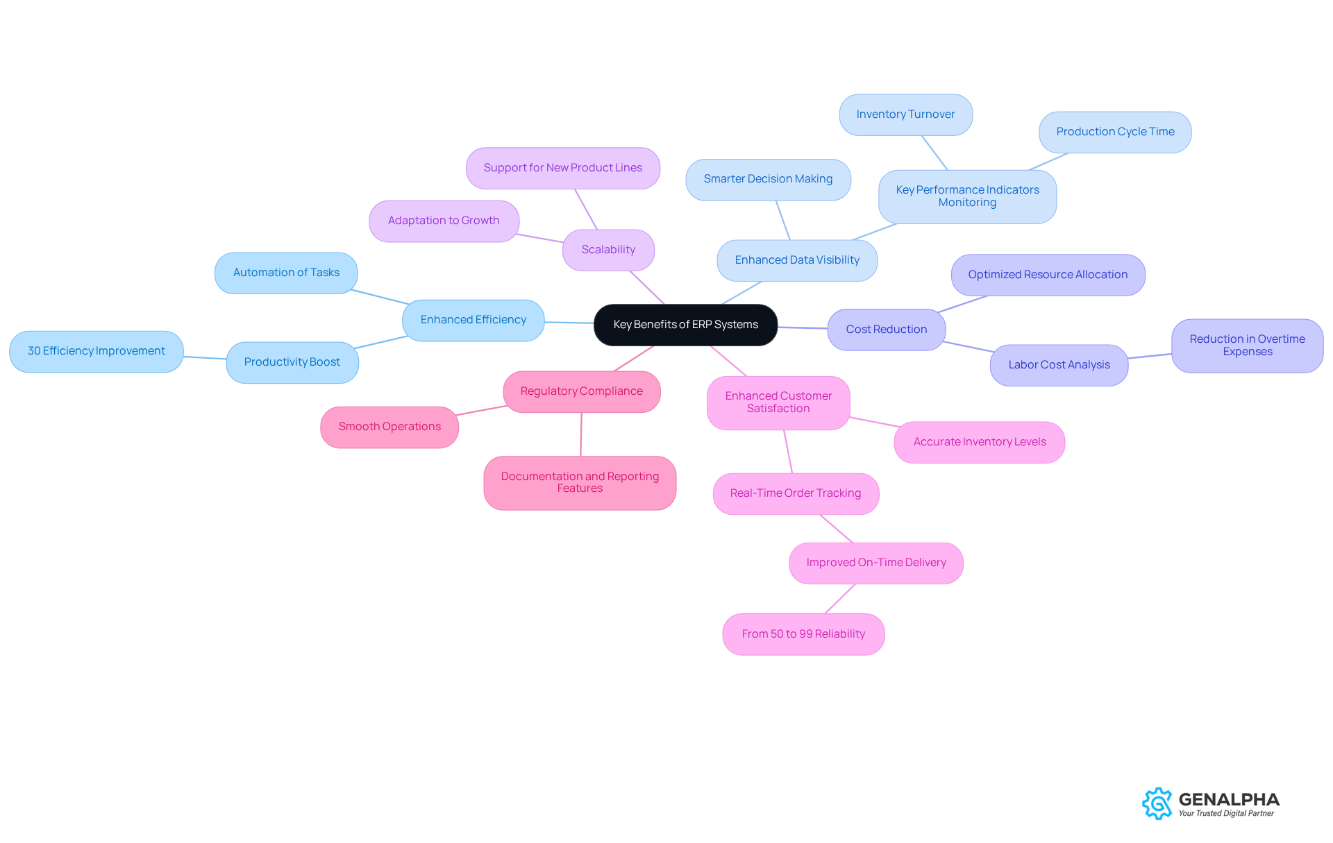 The central node represents the overall theme of ERP benefits, while each branch highlights a specific advantage. The sub-branches provide additional details or examples, helping you understand how each benefit contributes to business success. The central node represents the overall theme of ERP benefits, while each branch highlights a specific advantage. The sub-branches provide additional details or examples, helping you understand how each benefit contributes to business success.