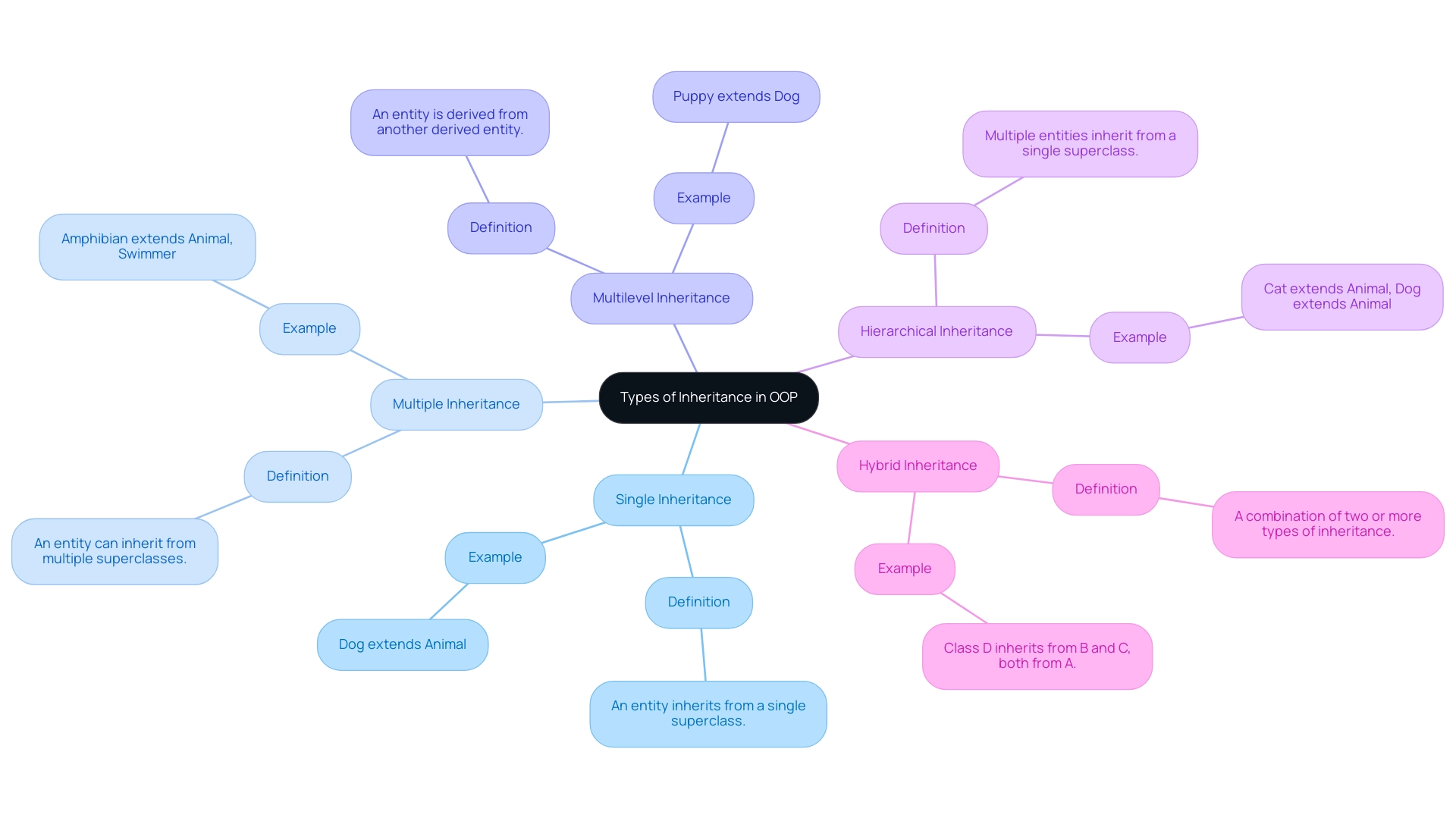 Each branch represents a type of inheritance, with sub-branches providing definitions and examples. Colors help differentiate between the types.