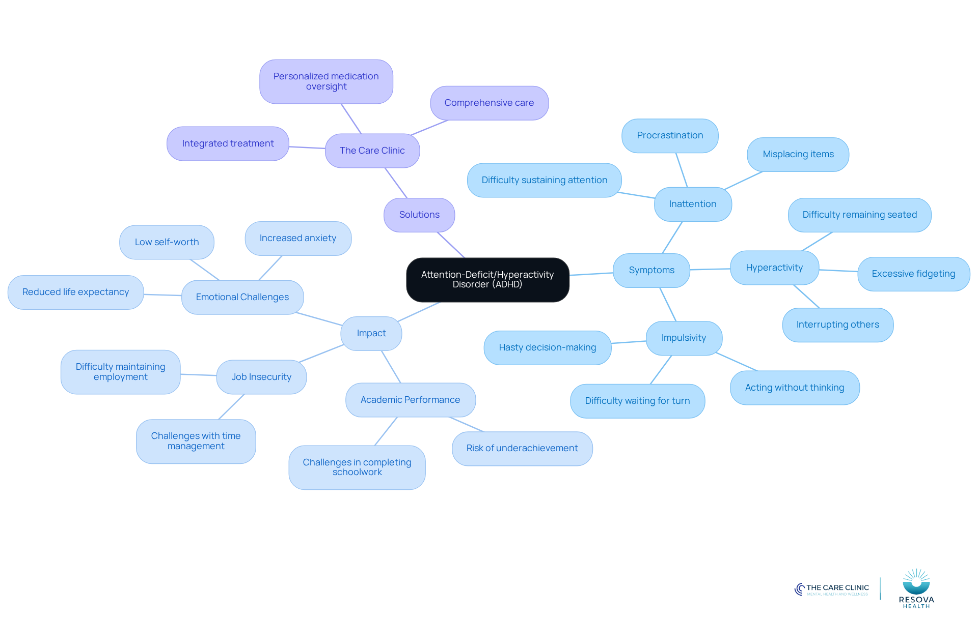 The center represents ADHD, with branches showing symptoms, impacts on life, and solutions available. Each branch helps you see how ADHD affects different areas and what support is offered. The center represents ADHD, with branches showing symptoms, impacts on life, and solutions available. Each branch helps you see how ADHD affects different areas and what support is offered.
