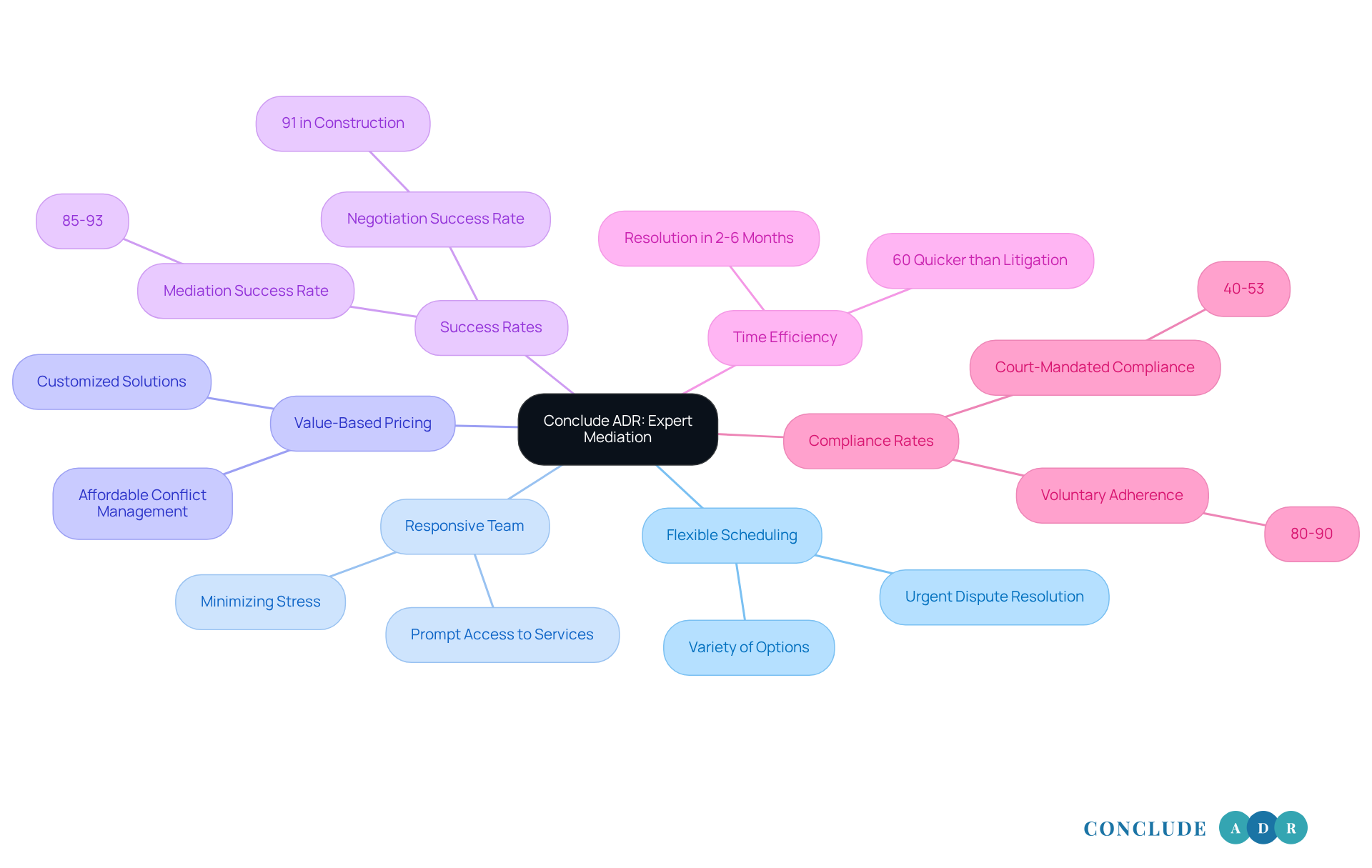 The central node represents Conclude ADR's mediation services, with branches showing key features and statistics that highlight their effectiveness. Each branch connects to specific details, making it easy to understand how these elements contribute to successful conflict resolution.
