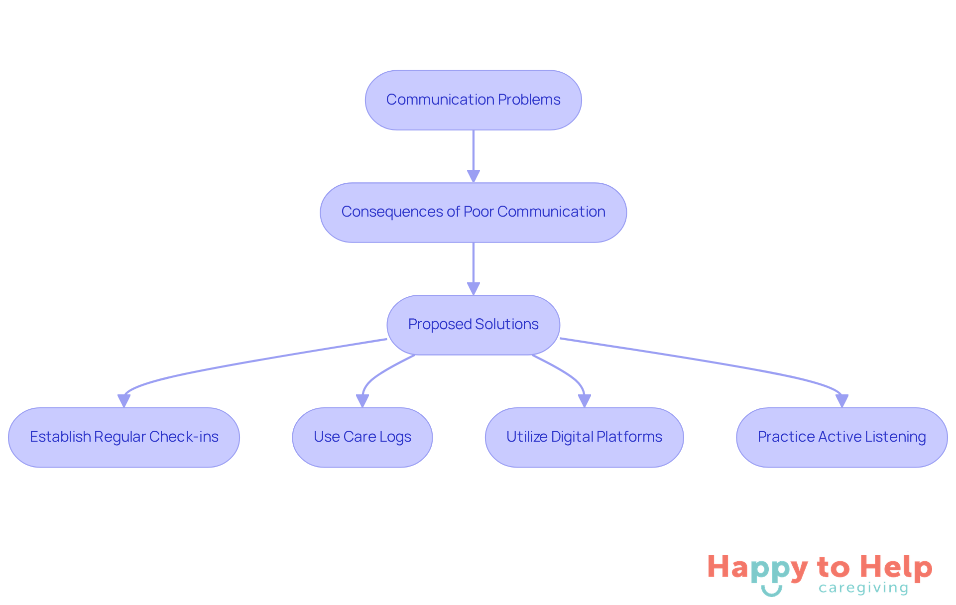 Follow the arrows to see how to improve communication. Start with identifying the problem, understand the consequences, and then explore the solutions that can help caregivers connect better with families and healthcare providers.
