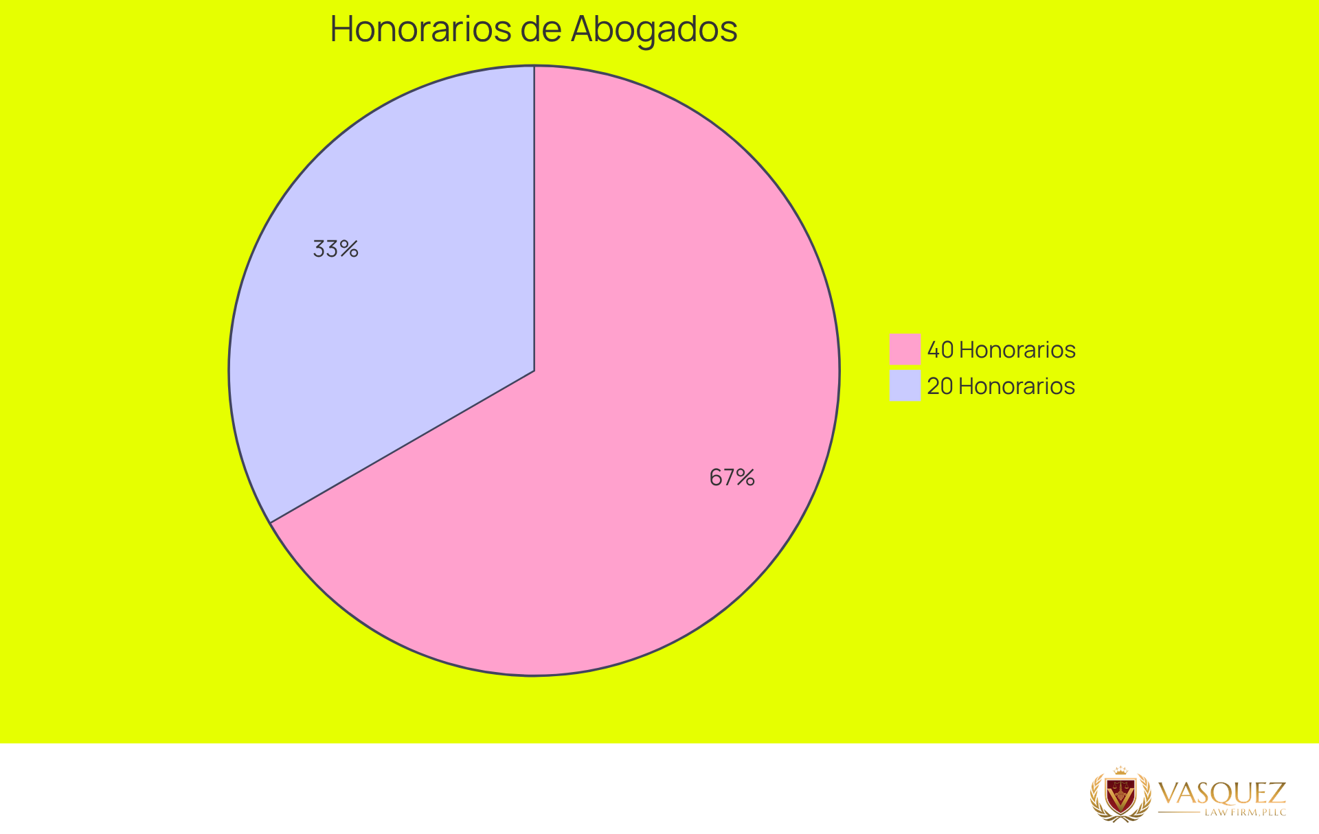 Cada segmento del gráfico representa el porcentaje que los abogados pueden cobrar de la indemnización total. El tamaño de cada segmento indica cuánto del total podría ir a honorarios legales según el porcentaje aplicable.