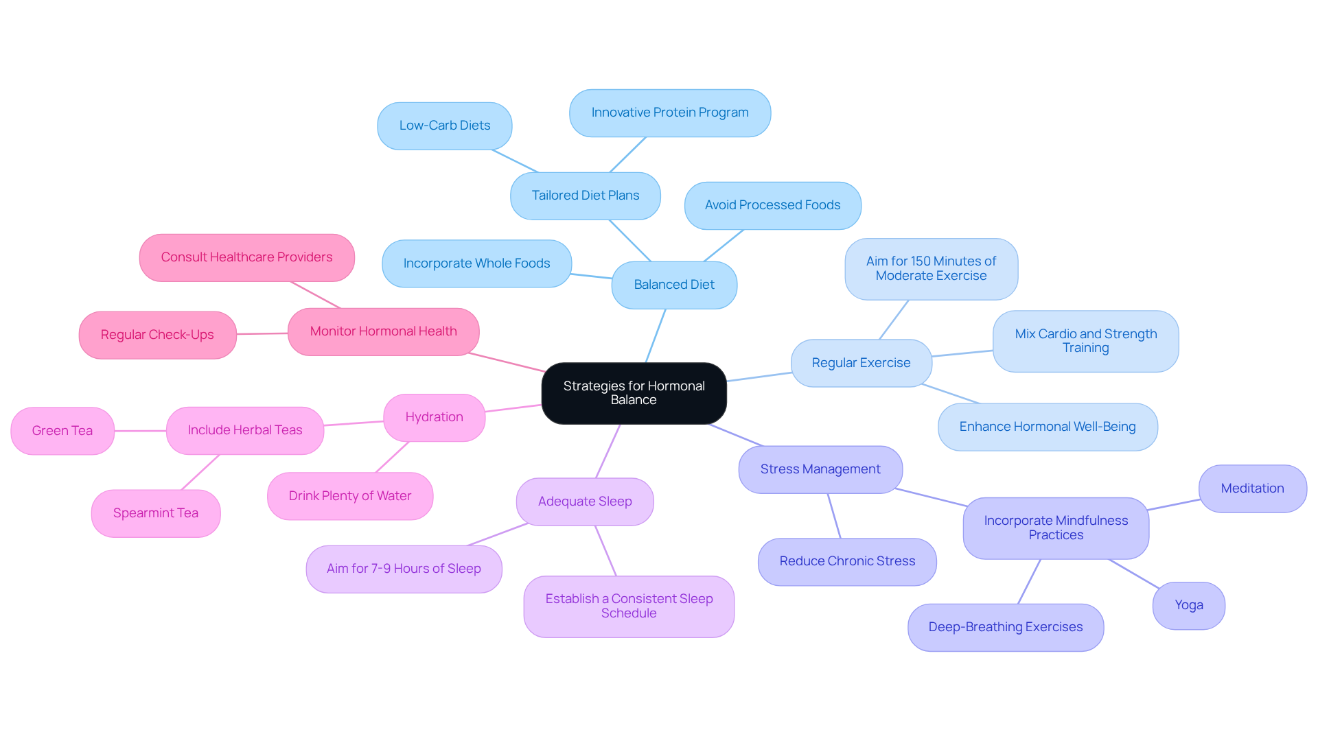 This mindmap shows how to achieve hormonal balance through various strategies. Each main branch represents a key area of focus, and the sub-branches provide specific actions you can take. Follow the branches to explore how each strategy contributes to your weight goals!