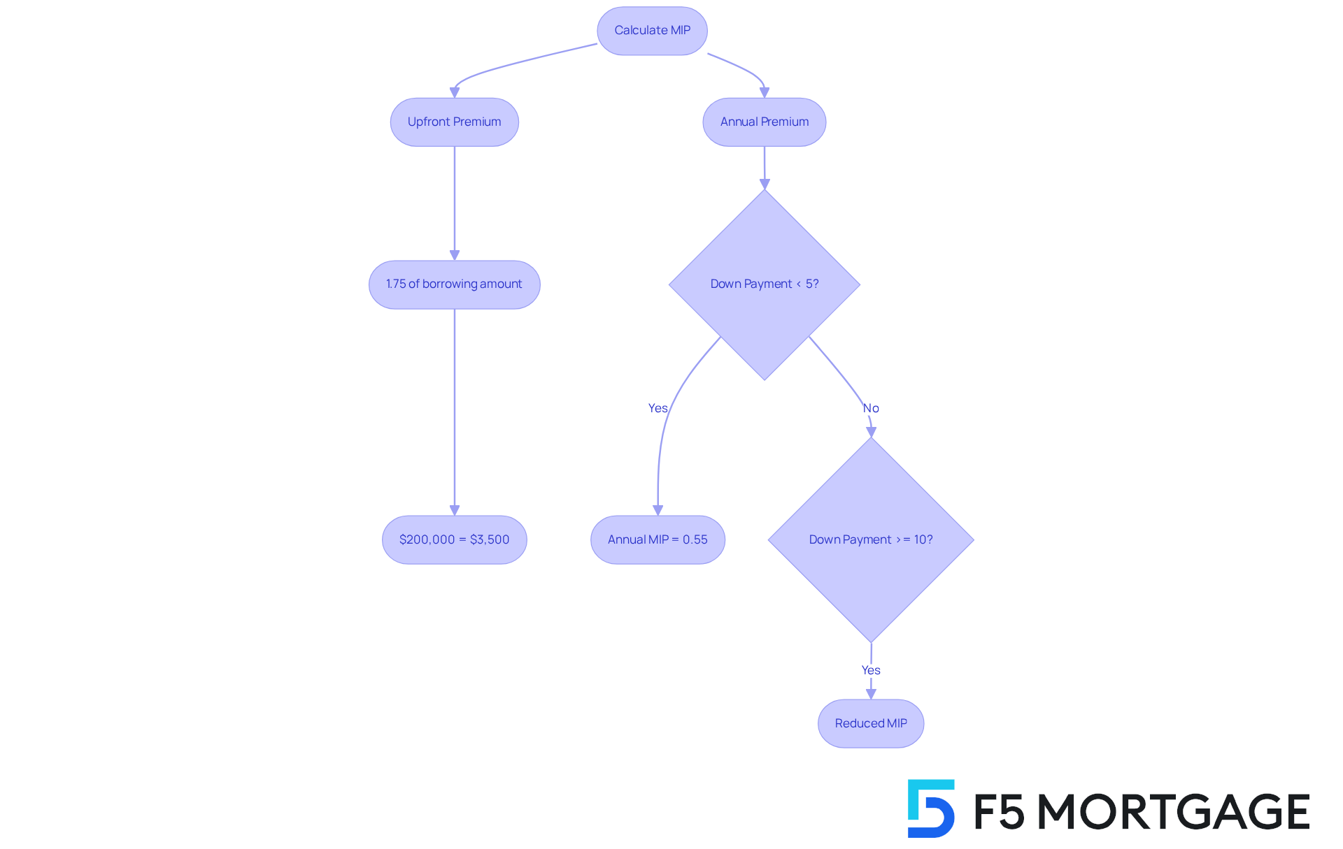 This flowchart guides you through calculating mortgage insurance premiums for FHA loans. Start at the top and follow the arrows to see how the upfront and annual premiums are determined based on your loan amount and down payment.