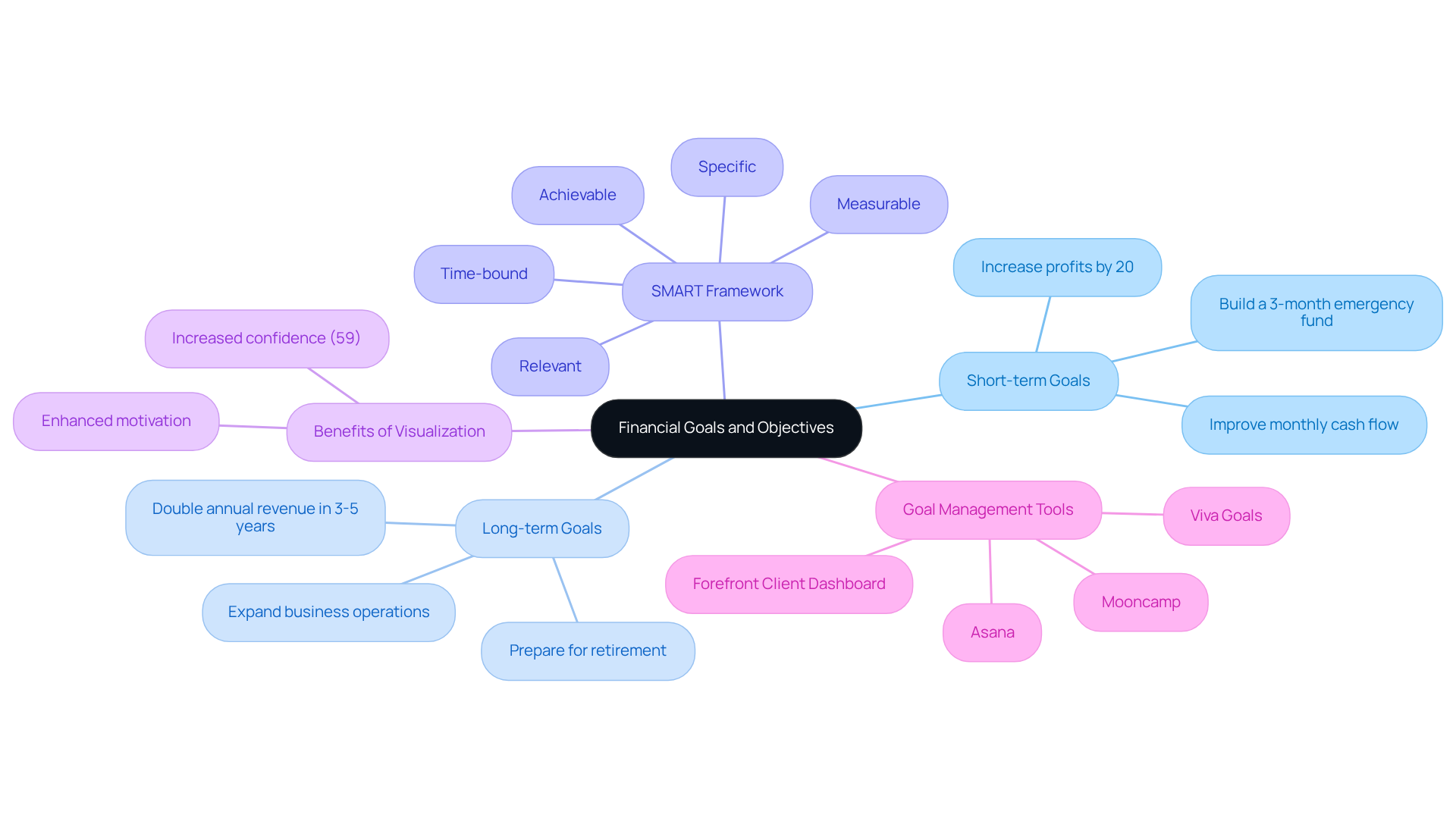 Start at the center with the main topic of financial goals, then explore each branch to see different aspects of goal-setting, including specific examples and tools that can help you achieve your objectives.