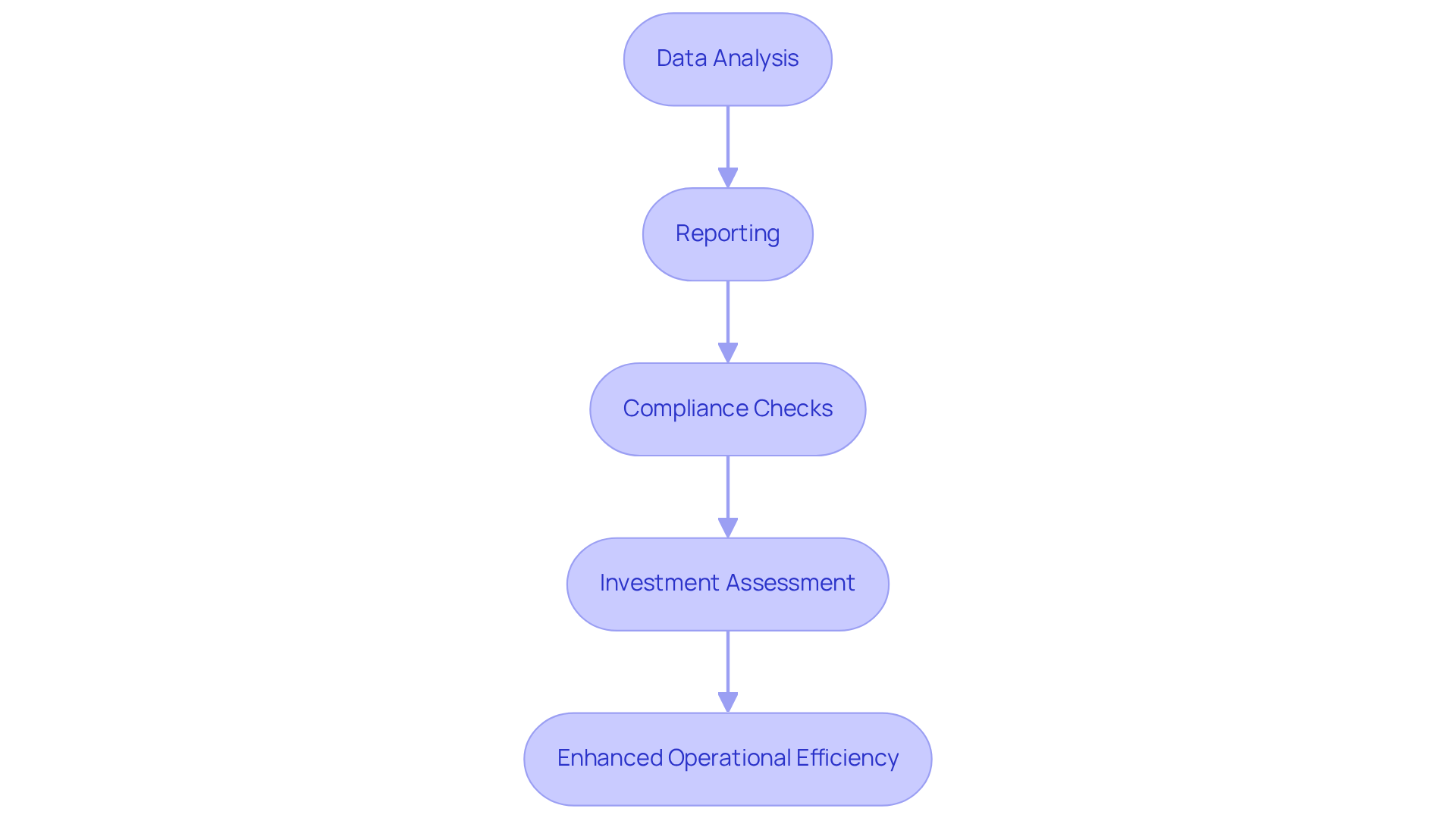 Each box represents a task that is automated. Follow the arrows to see how these tasks lead to improved efficiency and compliance in financial operations.