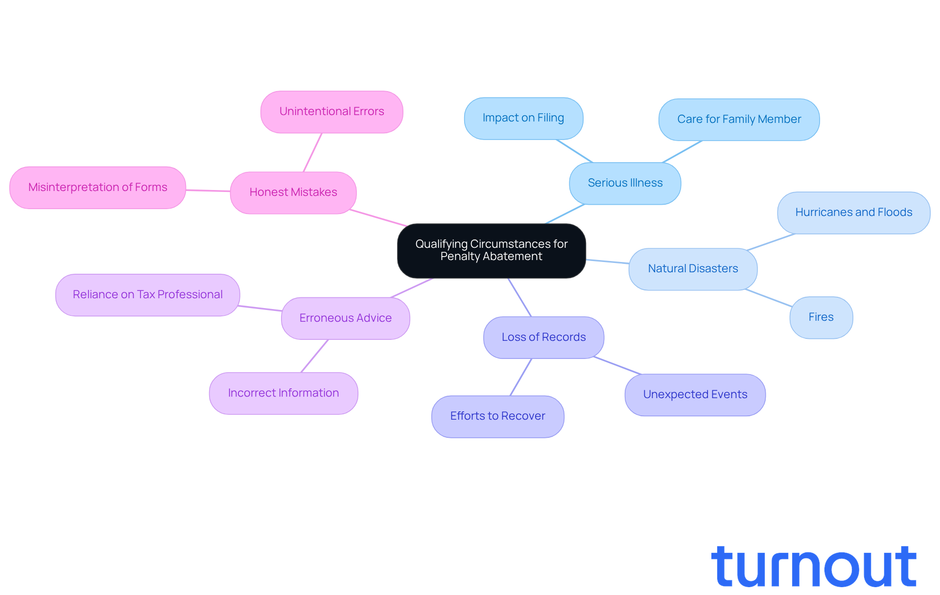 The center of the mindmap shows the main topic, and each branch represents a specific circumstance that can justify penalty abatement. Follow the branches to understand the different situations that may qualify you for relief.