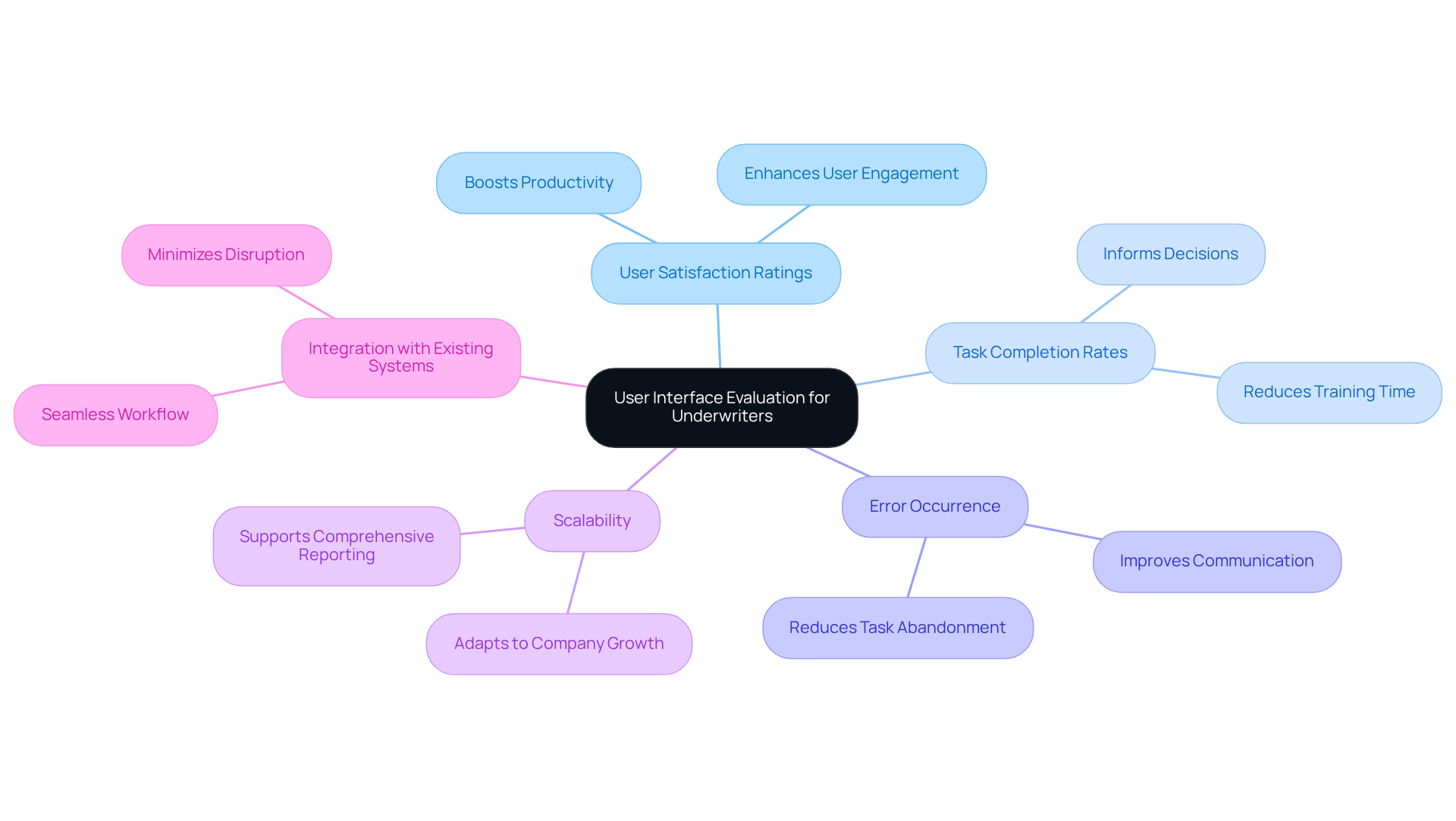 The central node represents the main topic, while the branches show key metrics and their importance. Each metric connects to its implications, helping you understand how they contribute to effective software utilization.