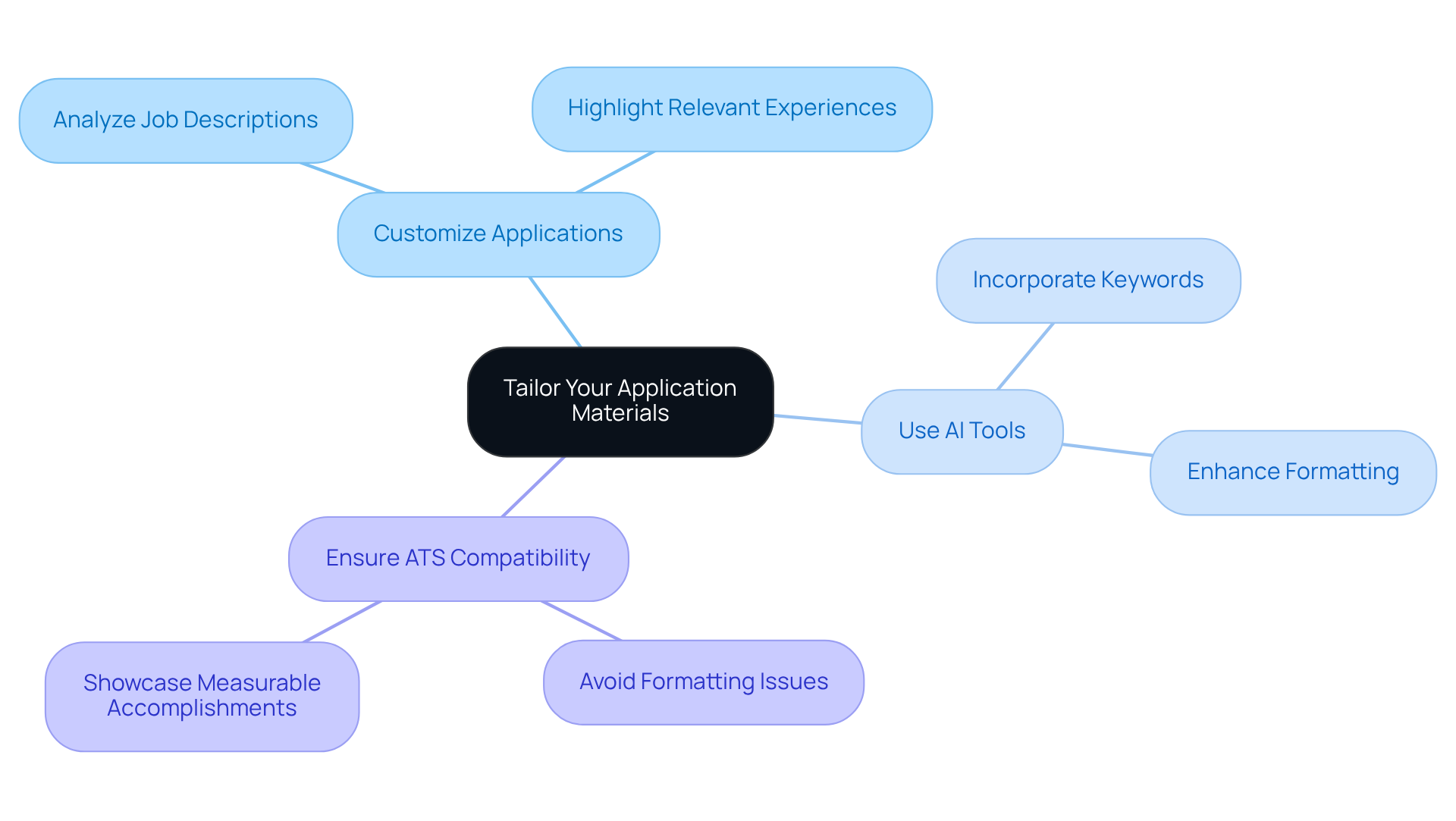 Start at the center with the main theme, then follow the branches to explore different strategies and their specific actions to enhance your job application. Start at the center with the main theme, then follow the branches to explore different strategies and their specific actions to enhance your job application.