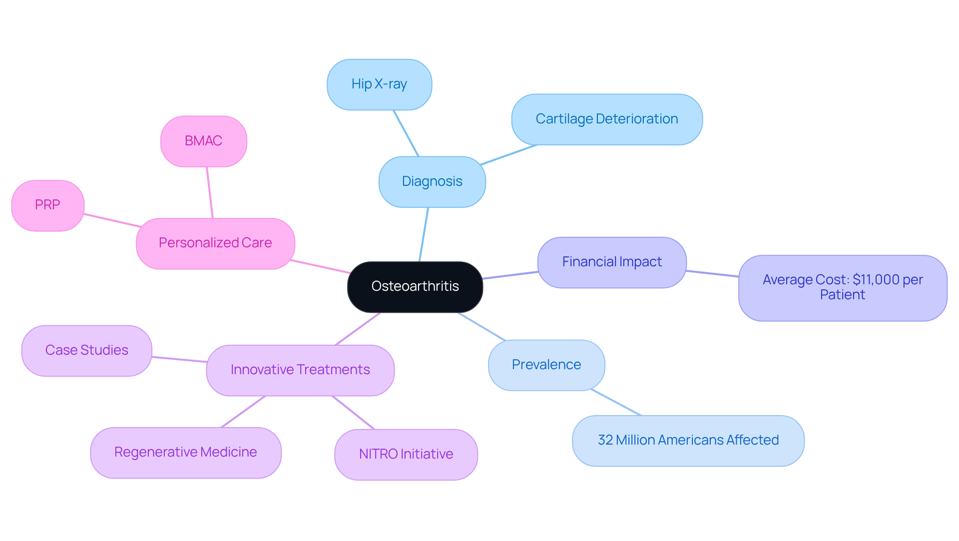 This mindmap starts with osteoarthritis at the center and branches out to show related topics. Each branch represents a different aspect of osteoarthritis, helping you see how they connect and contribute to understanding this condition better. This mindmap starts with osteoarthritis at the center and branches out to show related topics. Each branch represents a different aspect of osteoarthritis, helping you see how they connect and contribute to understanding this condition better.