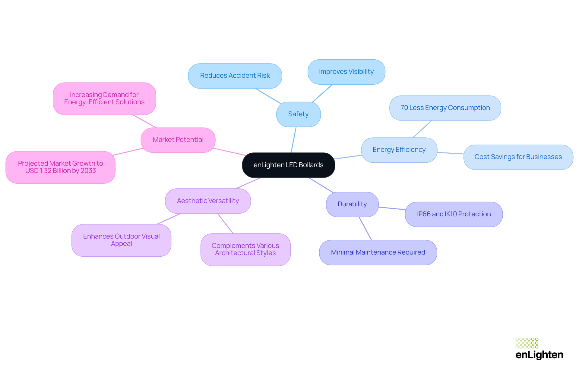 The central node represents enLighten's LED bollards, while the branches highlight their significant features. Each sub-point gives more detail about how these bollards enhance safety and aesthetics in commercial environments.