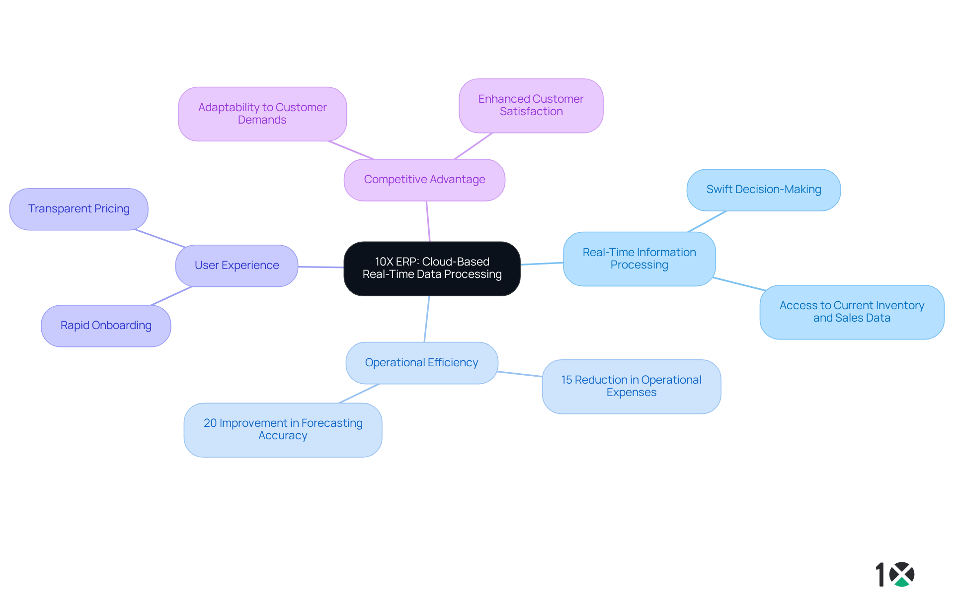 The center represents the core concept of 10X ERP. Each branch shows a key feature or benefit, and the sub-branches provide detailed insights into those features. This layout helps you see how everything connects to improve distributor operations.