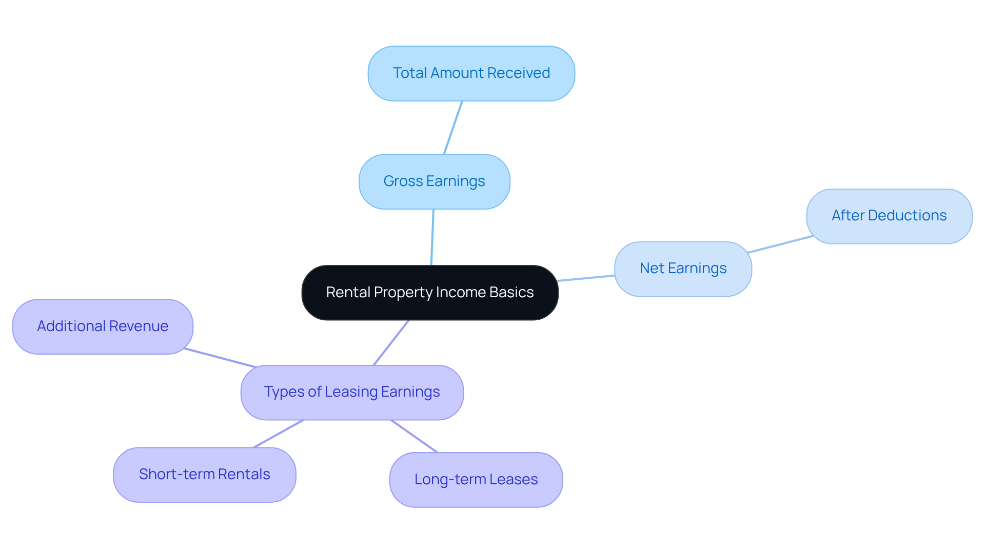 The center represents the overall concept of rental property income. The branches show the two main categories of earnings and the types of leases, helping you see how everything is connected.