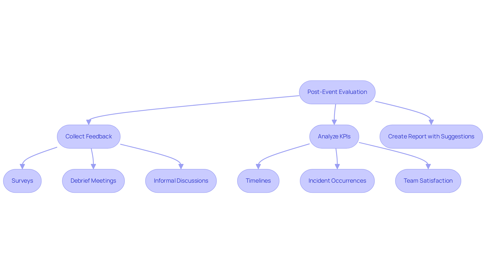 This flowchart shows the steps to evaluate a festival after it ends. Start at the top with the evaluation, then follow the arrows to see how feedback is collected, KPIs are analyzed, and reports are created for future improvements.