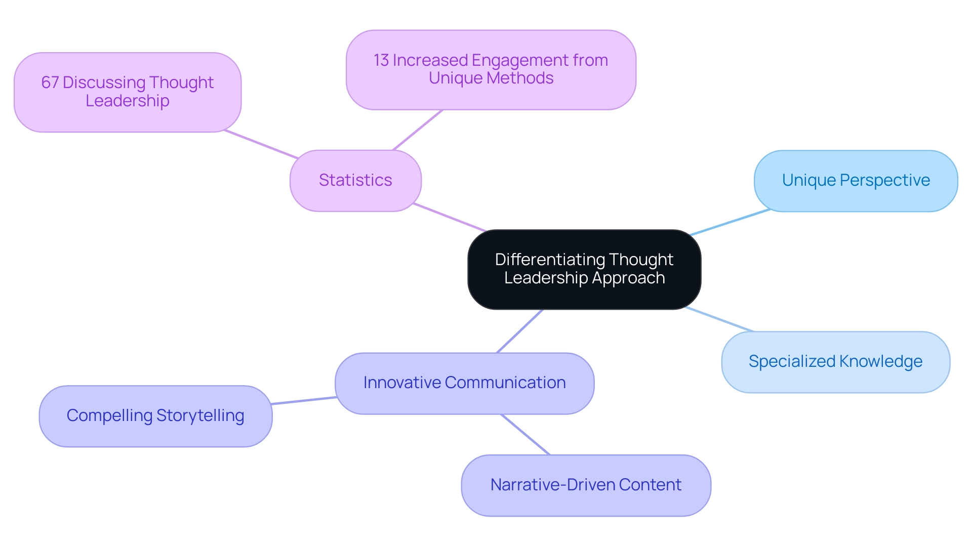 The central node represents the overall approach, with branches showing key strategies and their specific elements, along with statistics illustrating the impact of these strategies.