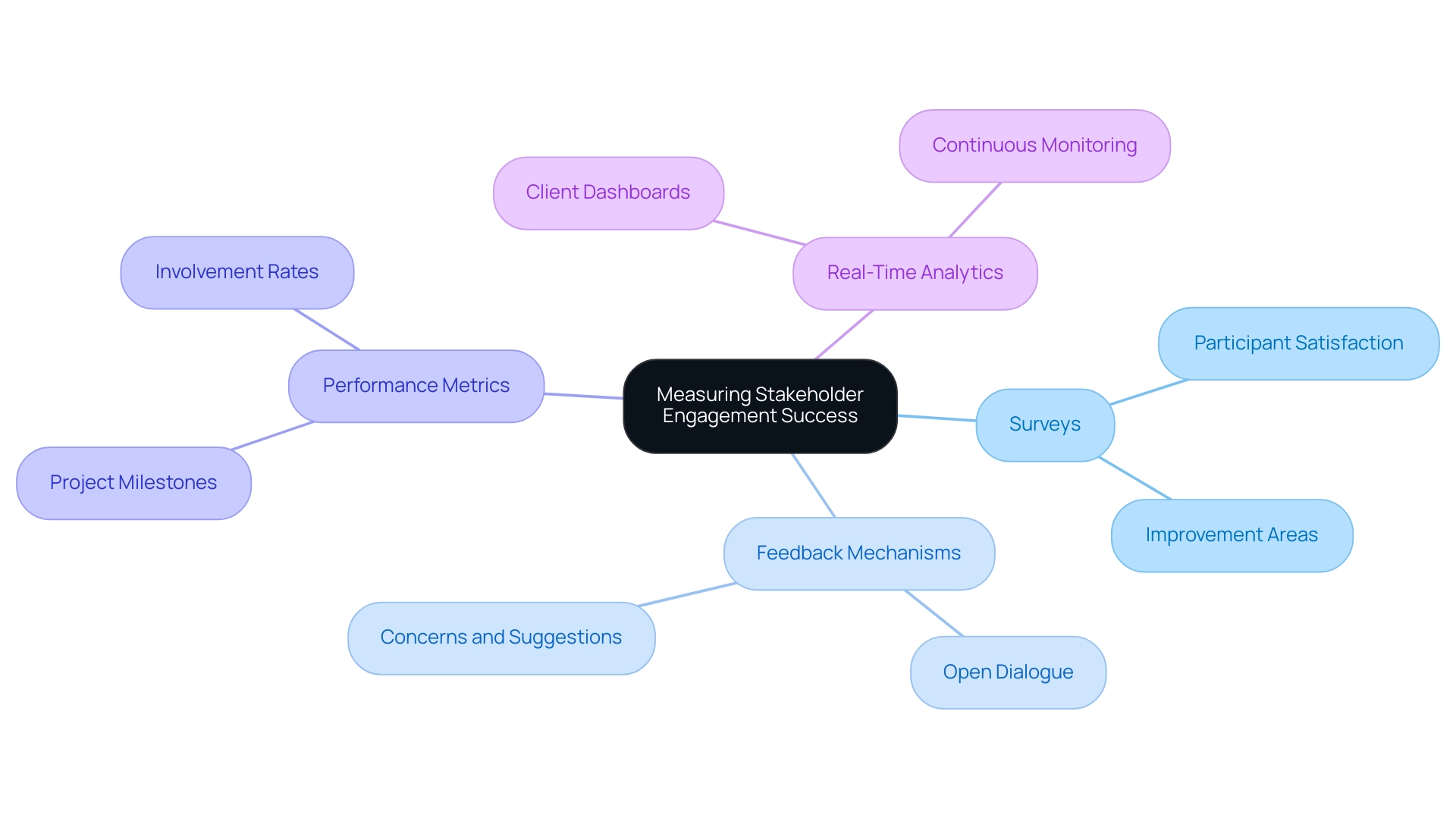 The central node represents the main concept, with branches illustrating different methods for measuring engagement, each color-coded for clarity.