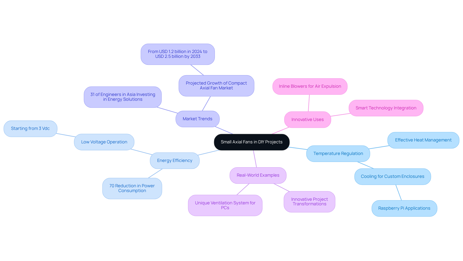 The center of the mindmap shows the main topic, while branches illustrate the various benefits and applications of small axial fans. Each branch connects to related details, making it easy to see how everything ties together. The center of the mindmap shows the main topic, while branches illustrate the various benefits and applications of small axial fans. Each branch connects to related details, making it easy to see how everything ties together.