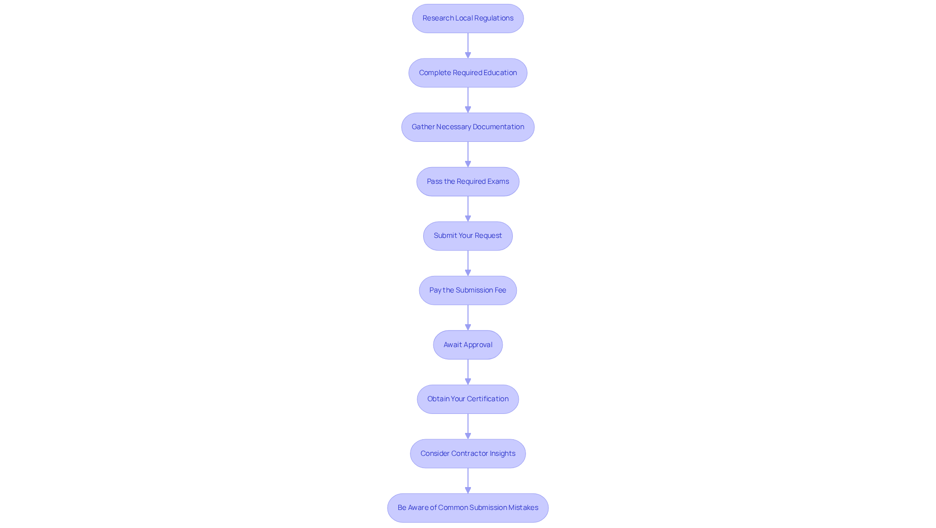 Each box represents a step you need to take in order to apply for your electrical state license. Follow the arrows from the top to the bottom to see the recommended sequence, ensuring you don't miss any important steps along the way.