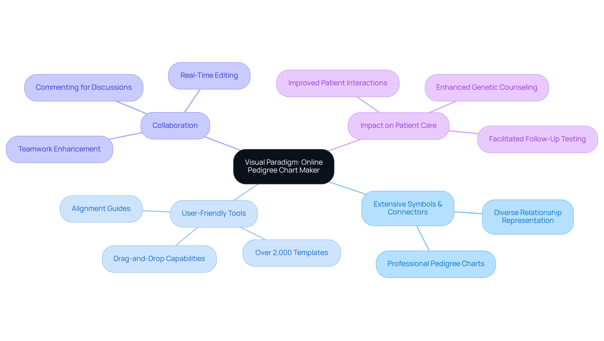 The central node represents the pedigree chart maker, while the branches show its key features and benefits. Follow the branches to explore how each feature contributes to creating effective pedigree charts.