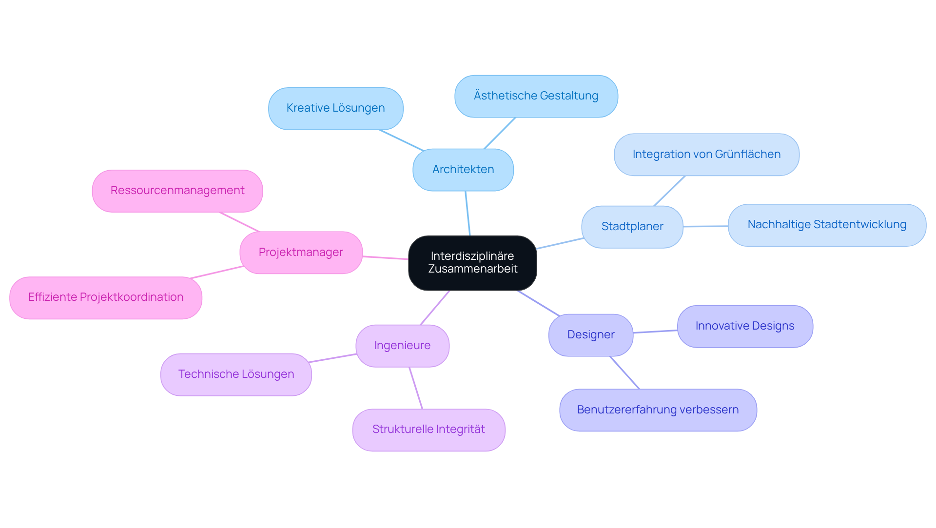 Im Zentrum steht die interdisziplinäre Zusammenarbeit, von der aus verschiedene Fachrichtungen abzweigen. Jeder Ast zeigt, wie diese Disziplinen zusammenarbeiten, um innovative und funktionale Lösungen zu schaffen.