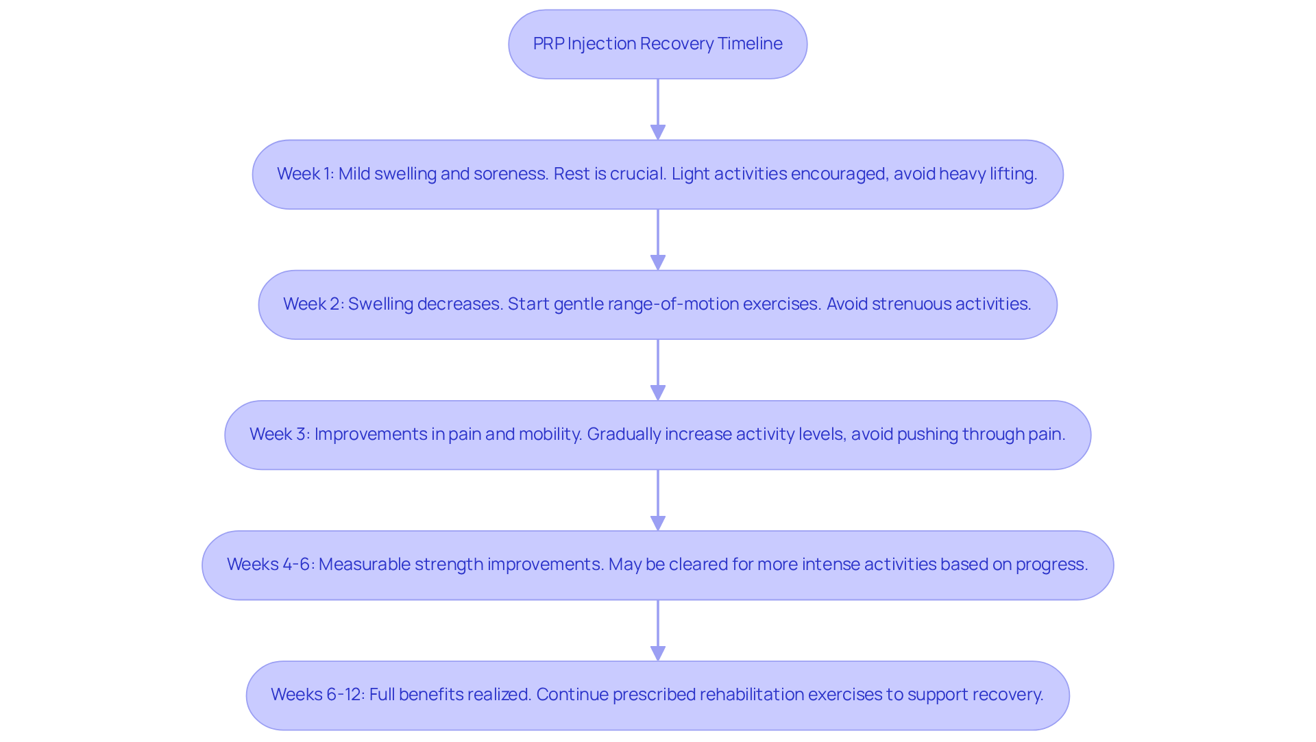 This flowchart shows the recovery journey after a PRP injection. Each box represents a week of recovery, detailing what to expect and what activities are recommended. Follow the arrows to see how your recovery progresses week by week. This flowchart shows the recovery journey after a PRP injection. Each box represents a week of recovery, detailing what to expect and what activities are recommended. Follow the arrows to see how your recovery progresses week by week.