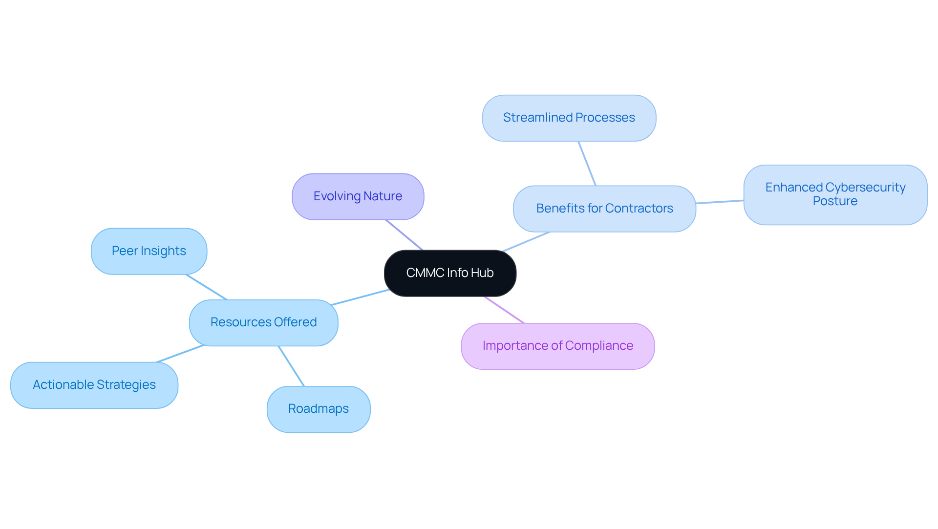 Start at the center with the CMMC Info Hub, then explore the branches to see what resources it offers and how it helps organizations comply with regulations.