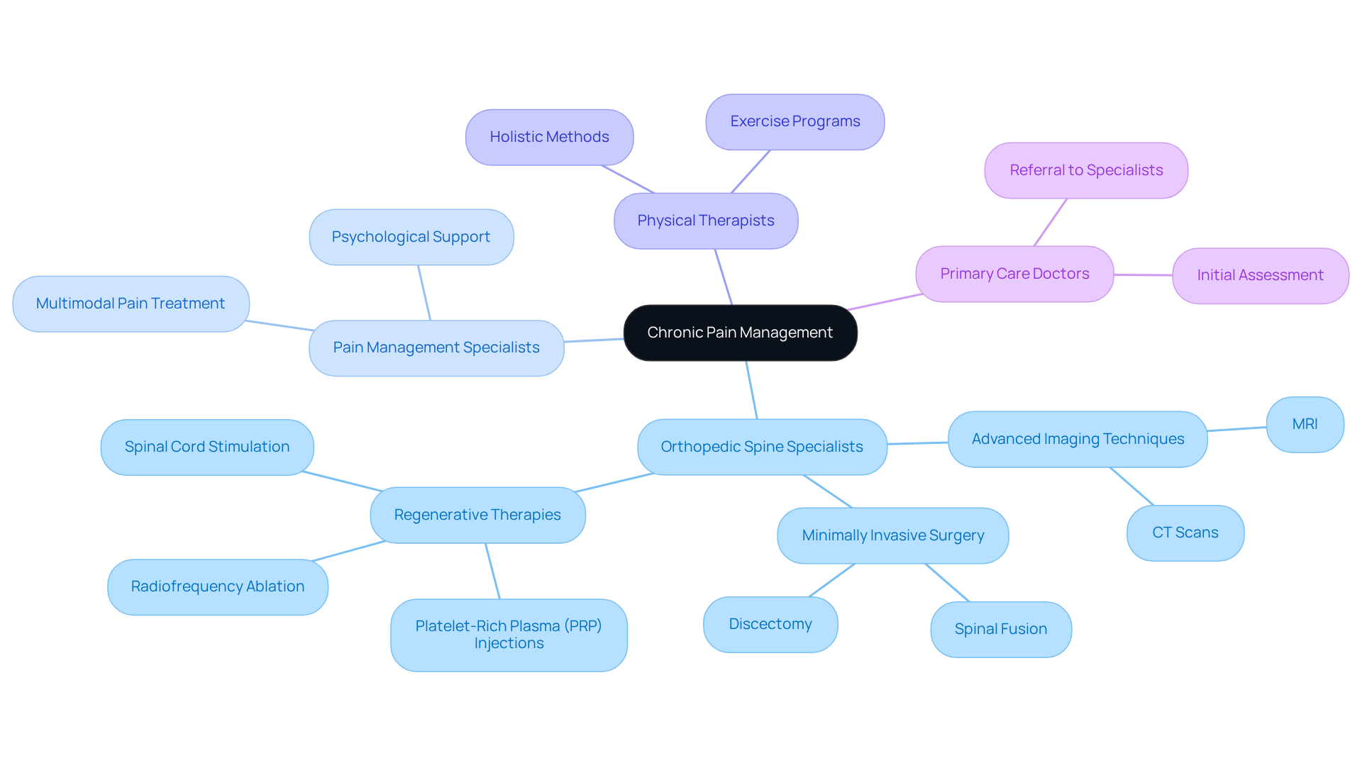This mindmap illustrates how different healthcare professionals work together to manage chronic pain. Each branch represents a specialist's role, while the sub-branches show specific treatments or techniques they use. Follow the branches to see how these roles connect and contribute to a comprehensive approach to pain management. This mindmap illustrates how different healthcare professionals work together to manage chronic pain. Each branch represents a specialist's role, while the sub-branches show specific treatments or techniques they use. Follow the branches to see how these roles connect and contribute to a comprehensive approach to pain management.