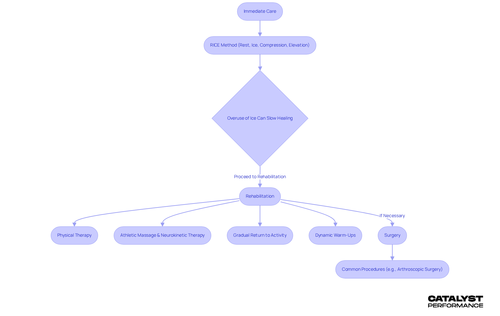 This flowchart guides you through the steps of treating sports injuries. Start at the top with immediate care, then follow the arrows down through rehabilitation options, and finally to surgery if needed. Each step is crucial for a successful recovery.