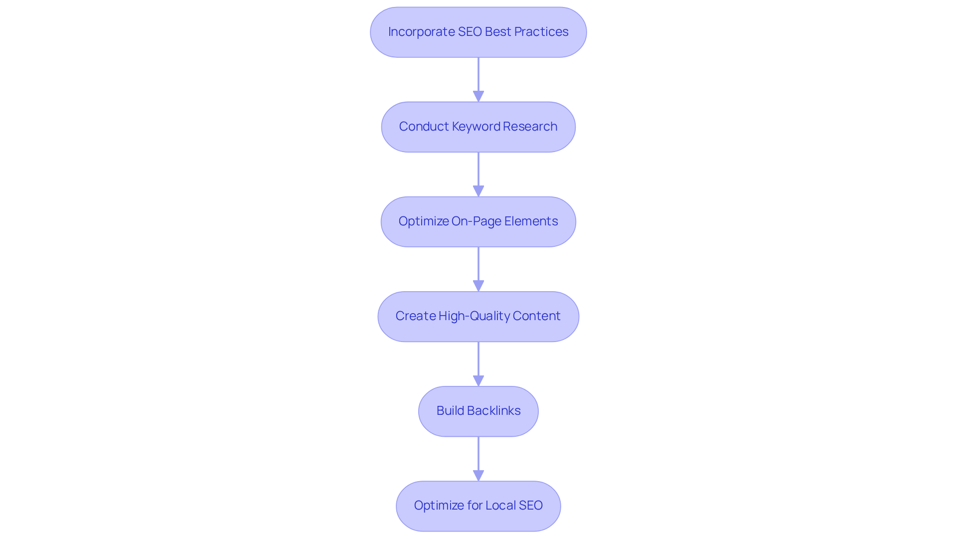 This flowchart outlines the essential steps for improving your startup's online visibility through SEO. Each box represents a key strategy, and the arrows show how these strategies connect and build upon each other. Follow the flow to understand how to effectively enhance your online presence!