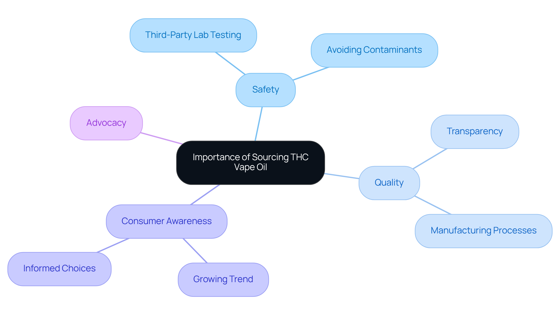 Start at the center with the main idea, then follow the branches to explore different aspects of why sourcing from reputable suppliers matters. Each branch represents a key point that contributes to a safer and more enjoyable vaping experience. Start at the center with the main idea, then follow the branches to explore different aspects of why sourcing from reputable suppliers matters. Each branch represents a key point that contributes to a safer and more enjoyable vaping experience.