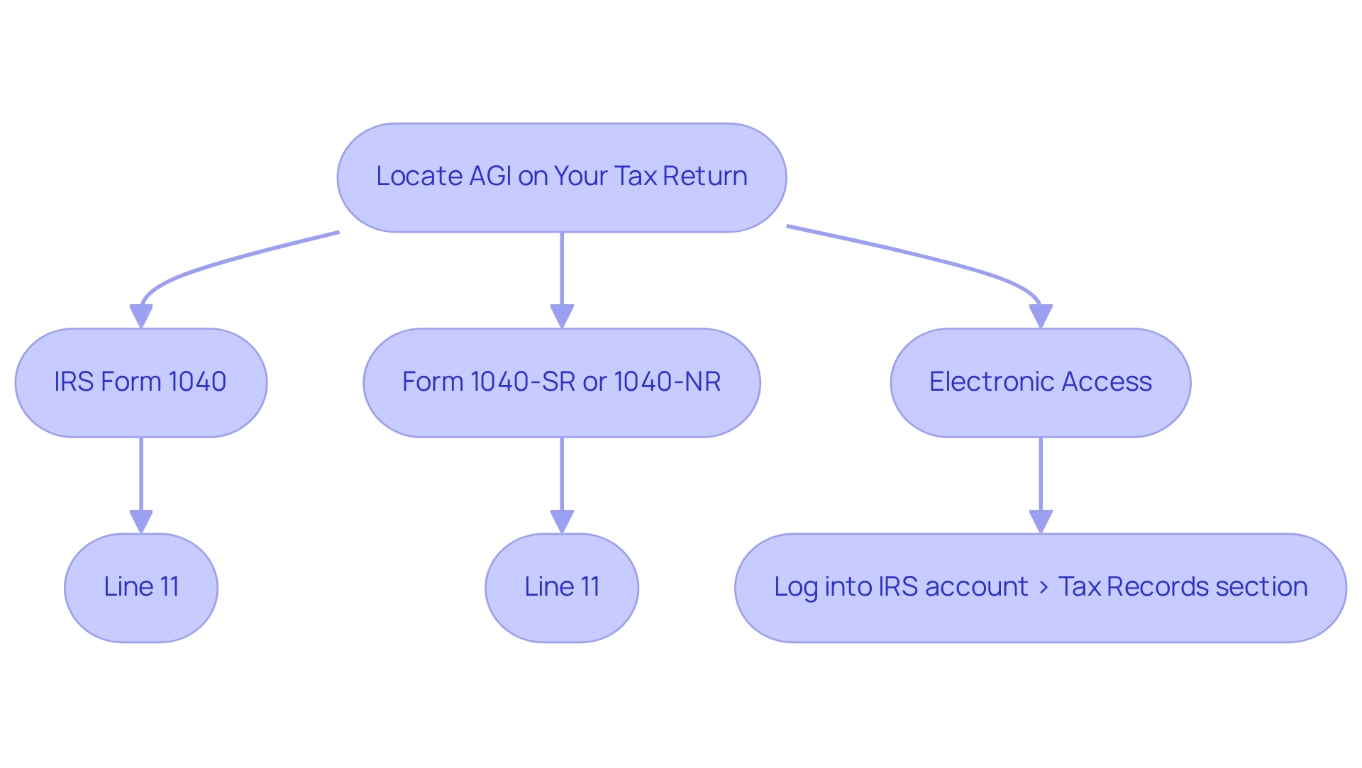 What Line Is AGI? Find It on Your Tax Return Easily - Bright Advisers