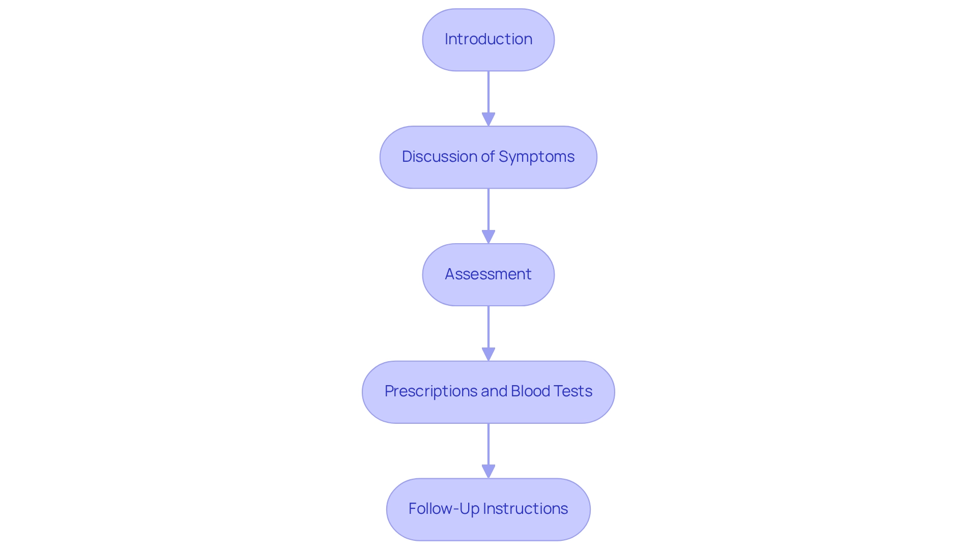 Each box represents a distinct step in the consultation process, and the arrows indicate the sequential flow from introduction to follow-up instructions. Each box represents a distinct step in the consultation process, and the arrows indicate the sequential flow from introduction to follow-up instructions.
