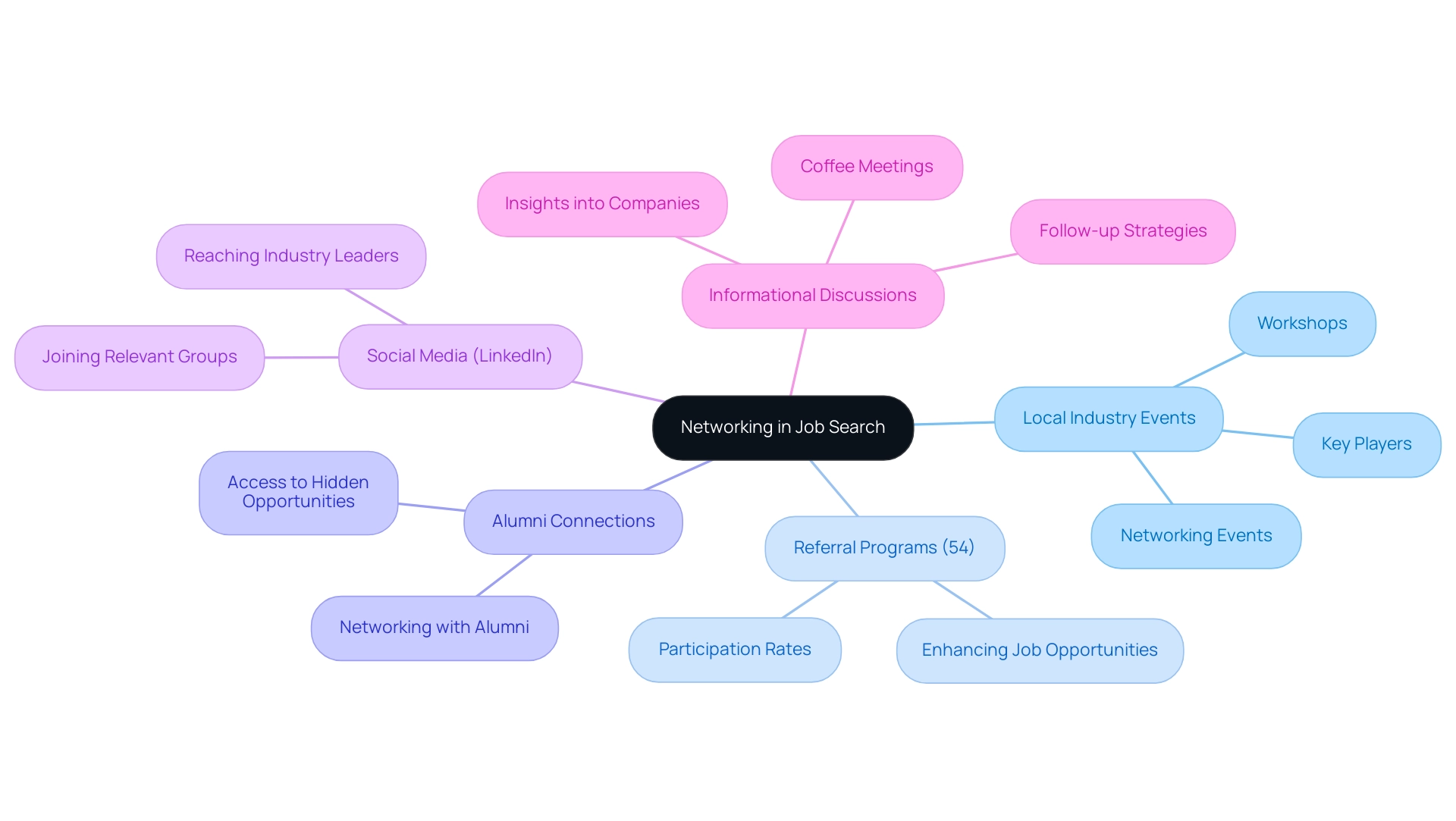 The central node represents the importance of networking, with branches detailing various strategies and their respective benefits in job search efforts.