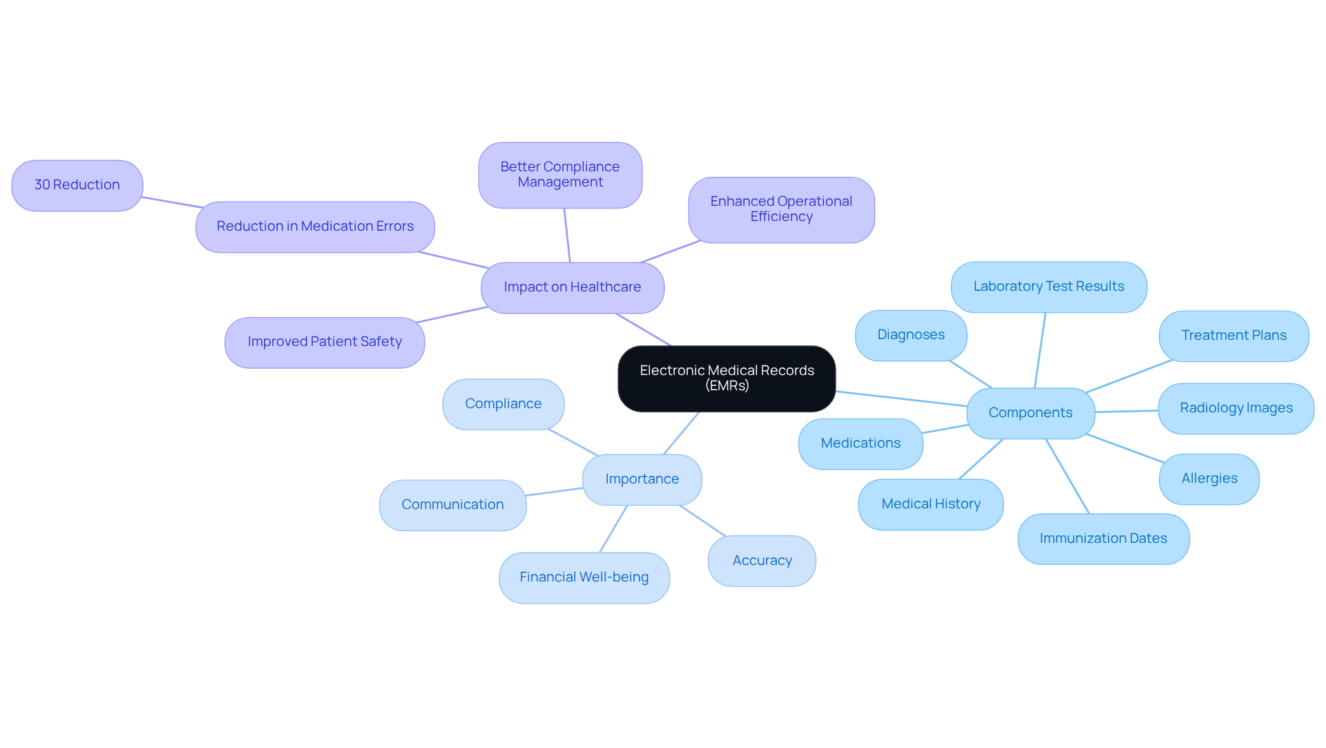 The central node represents EMRs, with branches showing their components and significance. Each branch highlights how EMRs contribute to better healthcare practices.