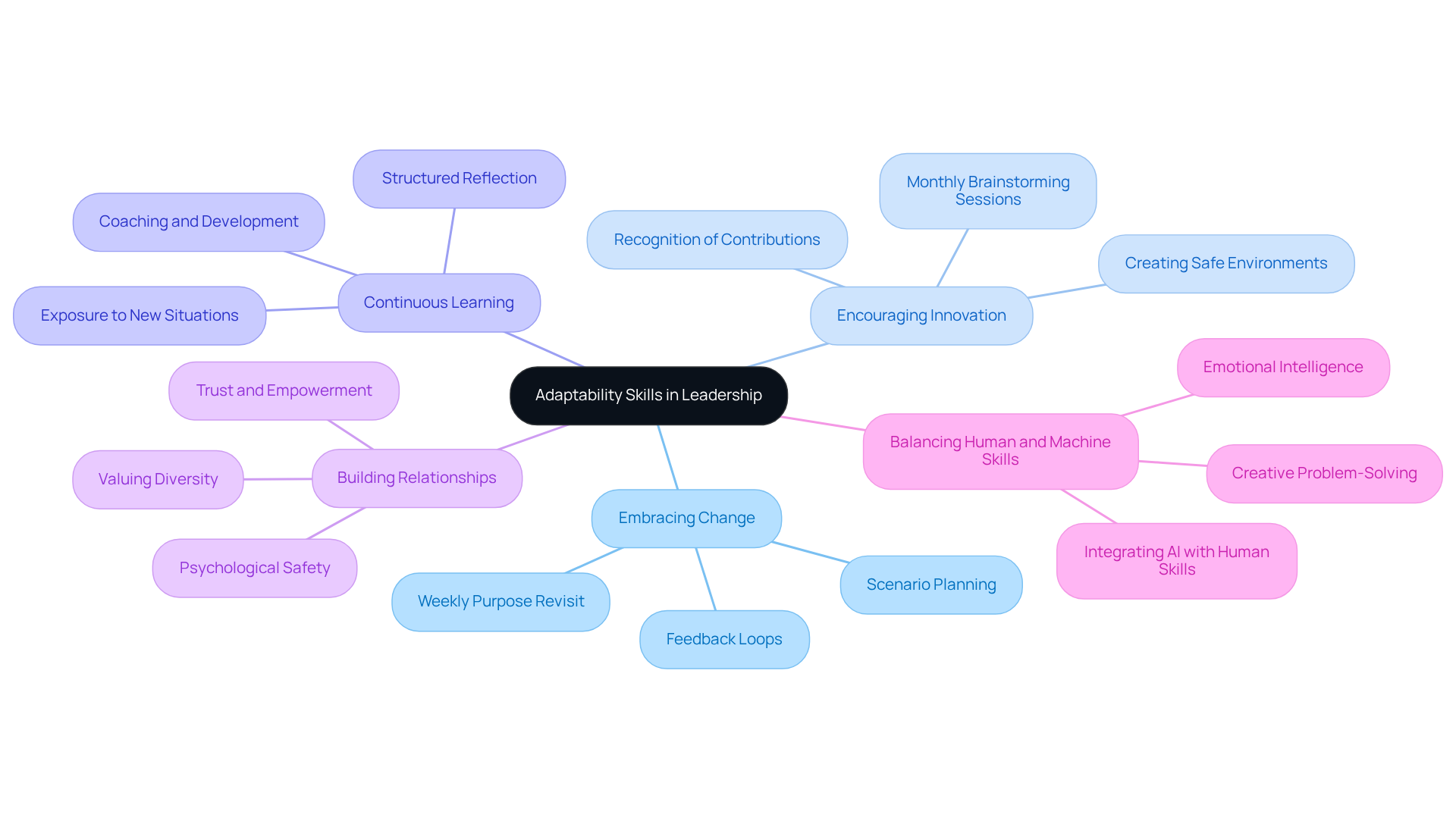 This mindmap illustrates how adaptability skills are essential for effective leadership. Start at the center with the main concept, then explore the branches to see how each aspect contributes to a leader's ability to navigate change and foster a thriving team. This mindmap illustrates how adaptability skills are essential for effective leadership. Start at the center with the main concept, then explore the branches to see how each aspect contributes to a leader's ability to navigate change and foster a thriving team.