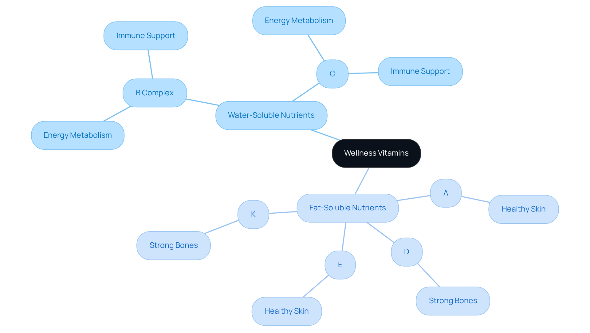 This mindmap shows the different types of wellness vitamins and their benefits. Start at the center with 'Wellness Vitamins', then follow the branches to see how they are categorized into water-soluble and fat-soluble nutrients, along with their specific roles in supporting your health. This mindmap shows the different types of wellness vitamins and their benefits. Start at the center with 'Wellness Vitamins', then follow the branches to see how they are categorized into water-soluble and fat-soluble nutrients, along with their specific roles in supporting your health.