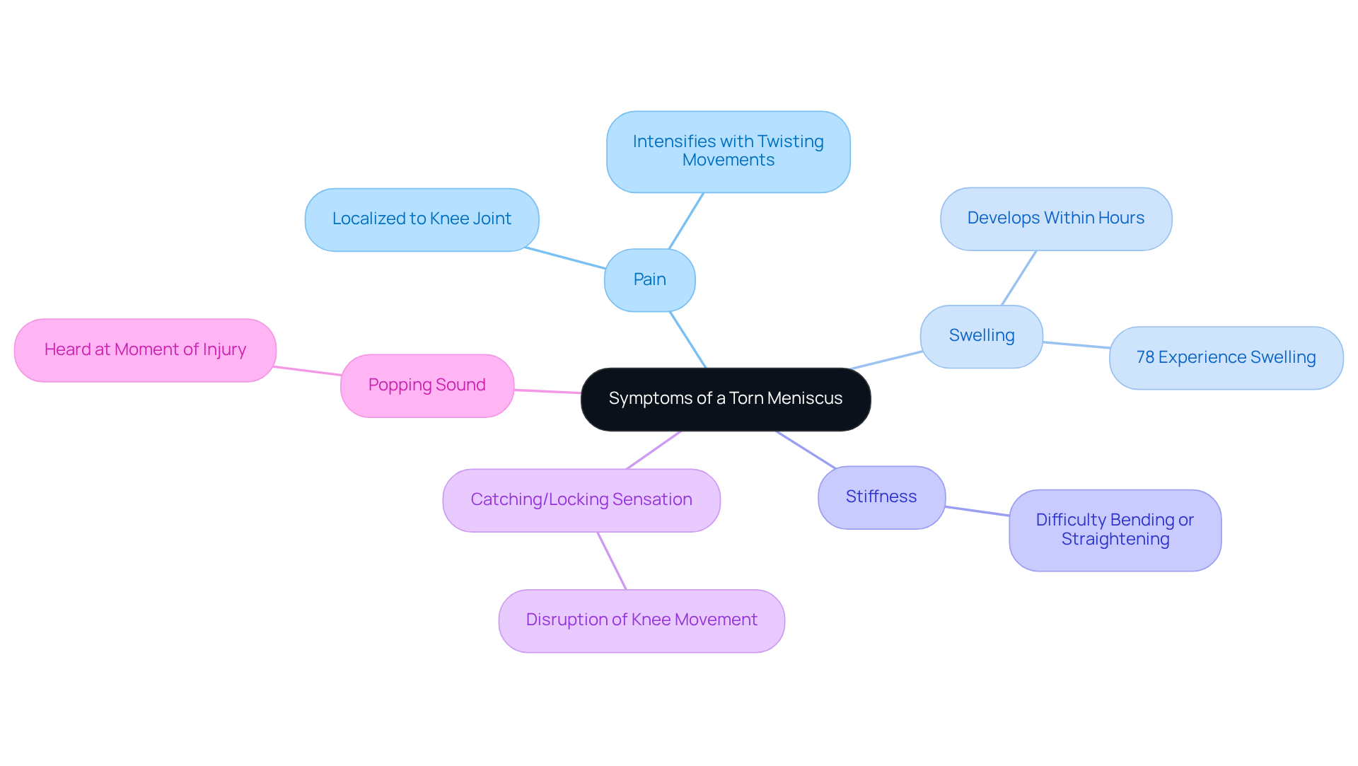 The central node represents the main topic, while the branches show different symptoms. Each symptom has additional details that explain what to look for, helping you understand the signs of a torn meniscus.