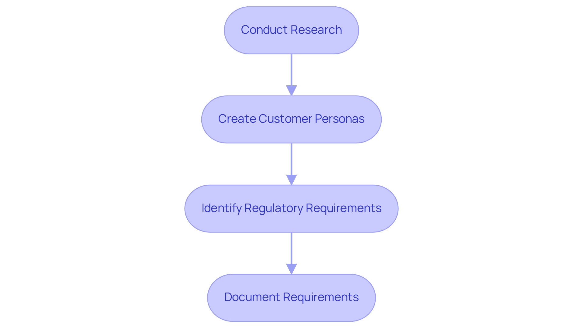 Each box represents a crucial step in the process of developing a mobile app. Follow the arrows to see how each step builds on the previous one, guiding you toward successful app development.