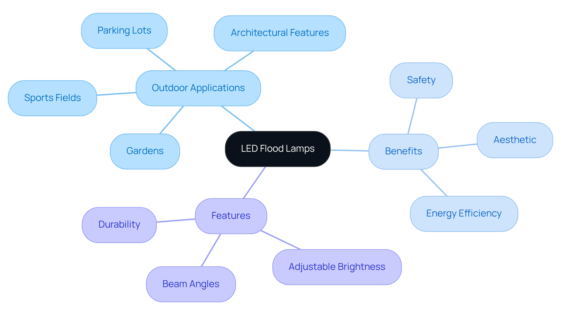 This mindmap shows how LED flood lamps can be used in different outdoor settings and highlights their benefits. Each branch represents a unique application or advantage, helping you see the many ways these lights can enhance outdoor spaces. This mindmap shows how LED flood lamps can be used in different outdoor settings and highlights their benefits. Each branch represents a unique application or advantage, helping you see the many ways these lights can enhance outdoor spaces.