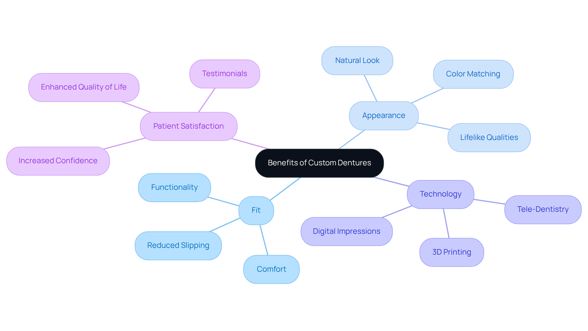 The central node represents the main topic, while the branches show different benefits. Each branch connects to specific details, helping you understand how custom dentures improve comfort, appearance, and overall satisfaction.